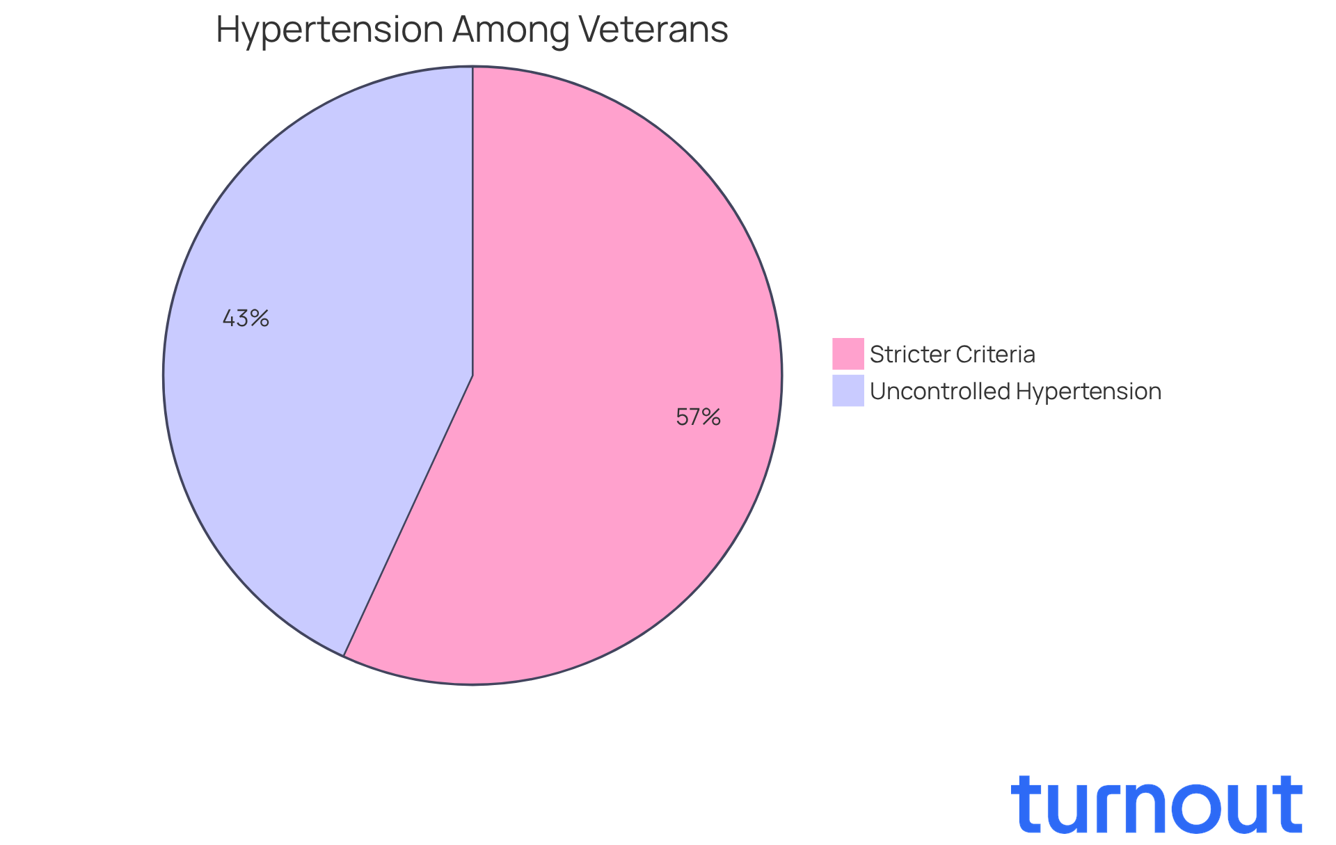 The blue slice shows the percentage of veterans with high blood pressure meeting stricter criteria, while the red slice represents those with uncontrolled hypertension. The larger the slice, the more veterans are affected.
