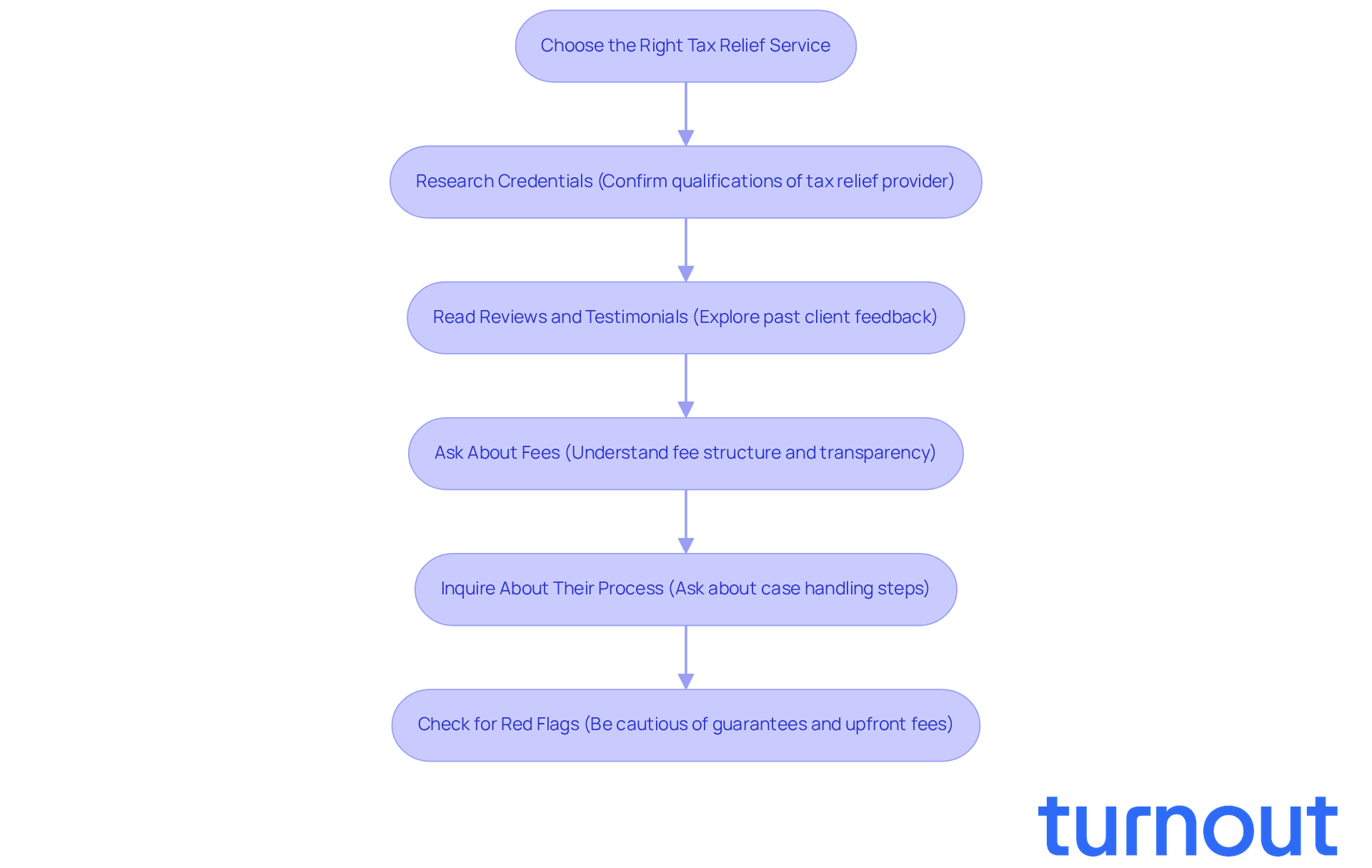 Each box represents a step in the decision-making process. Follow the arrows to navigate through the steps, ensuring you consider each aspect before making your choice.