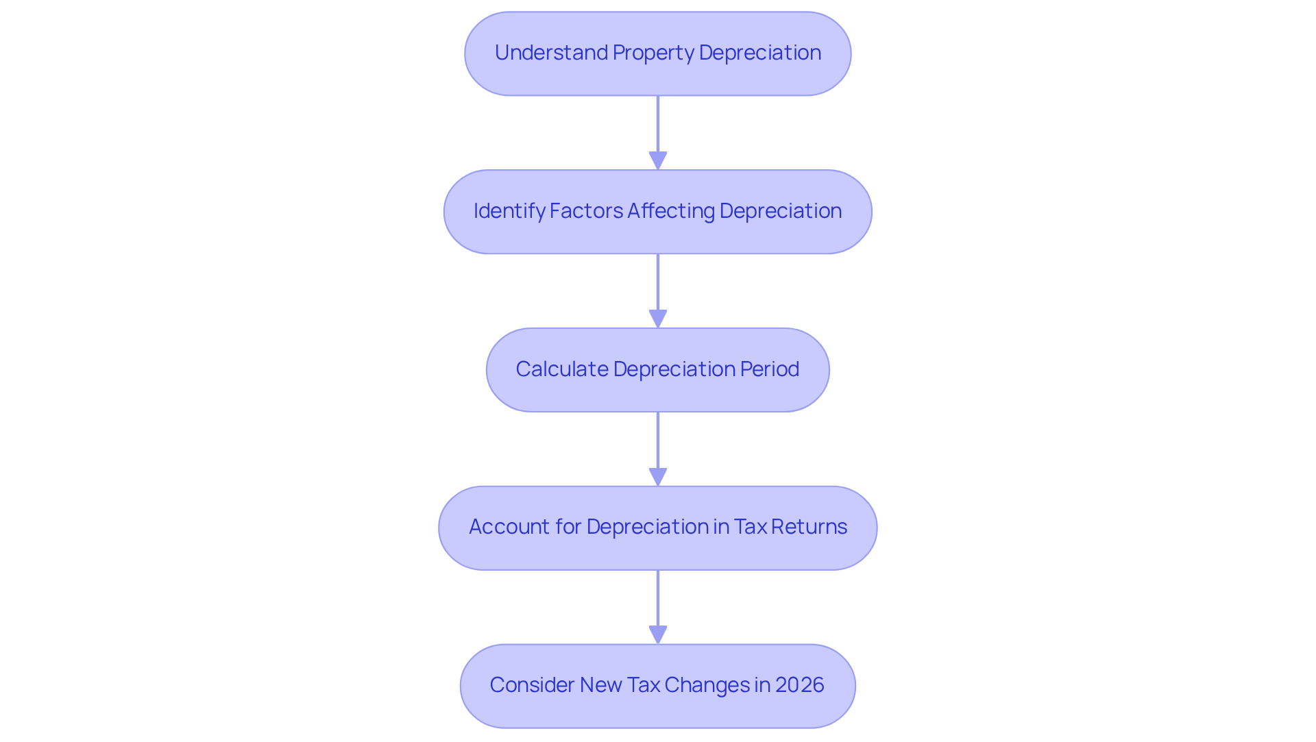 This flowchart guides you through the steps of understanding property depreciation and its tax implications. Each box represents a key step in the process, helping you see how to effectively manage depreciation for better financial outcomes.