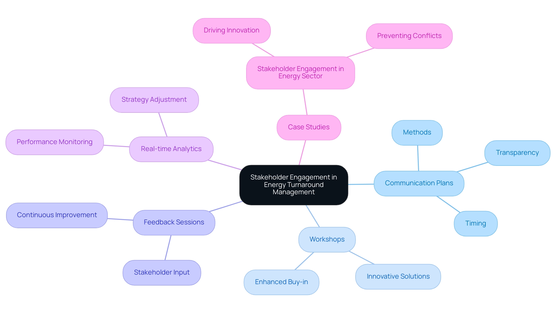 The central node represents the concept of stakeholder engagement, with branches illustrating various strategies and their relationships in the context of energy turnaround management.