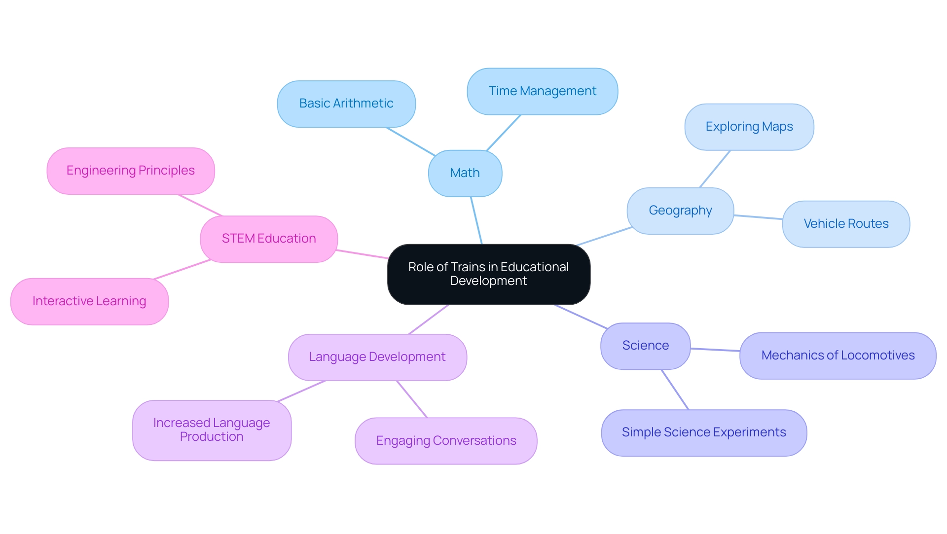 The central node represents the main topic, with branches showing different educational applications and their specific methods or examples.