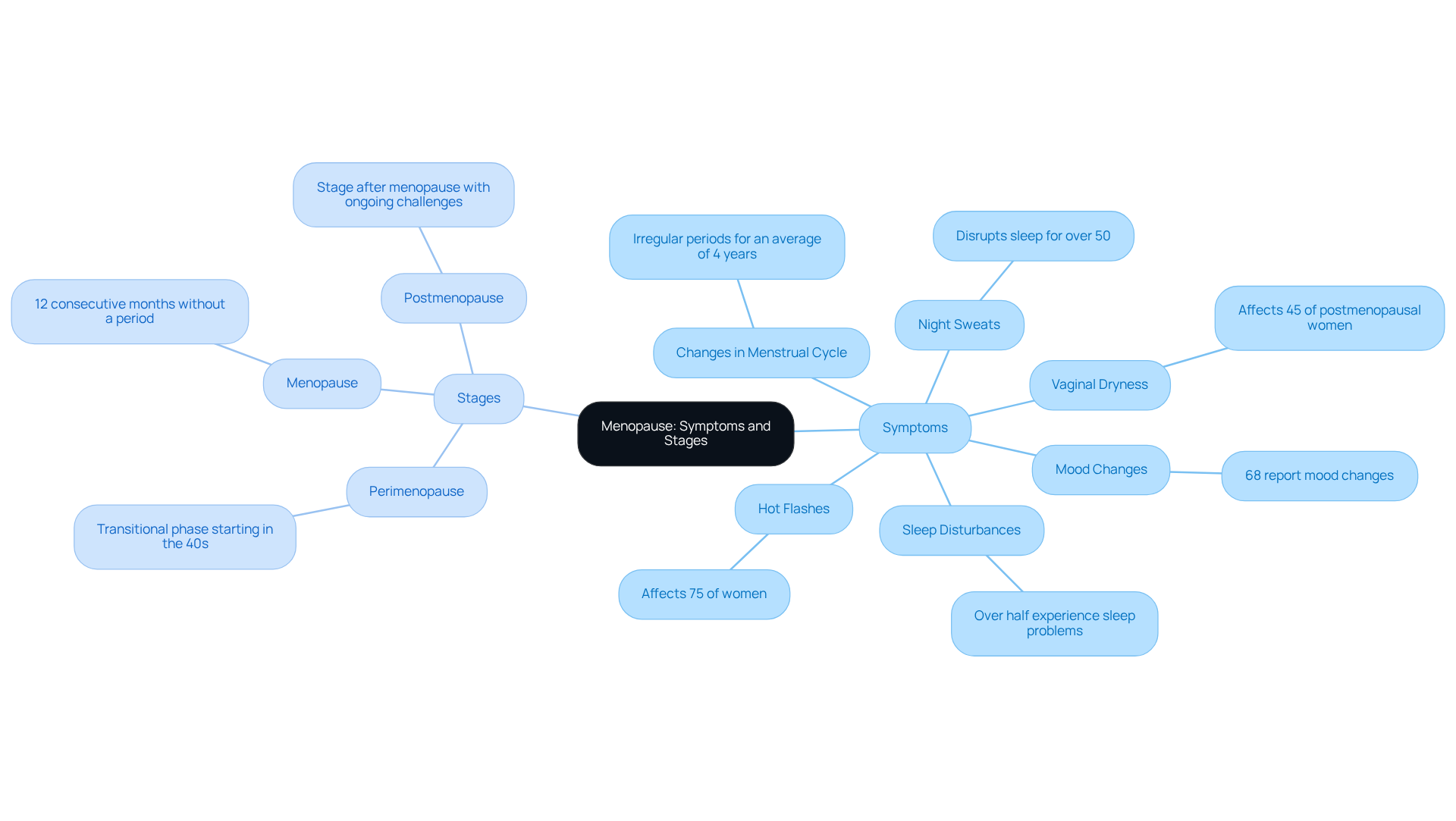 This mindmap starts with menopause at the center, branching out to show common symptoms and the stages of menopause. Each symptom and stage is connected, helping you see how they relate to the overall experience of menopause.