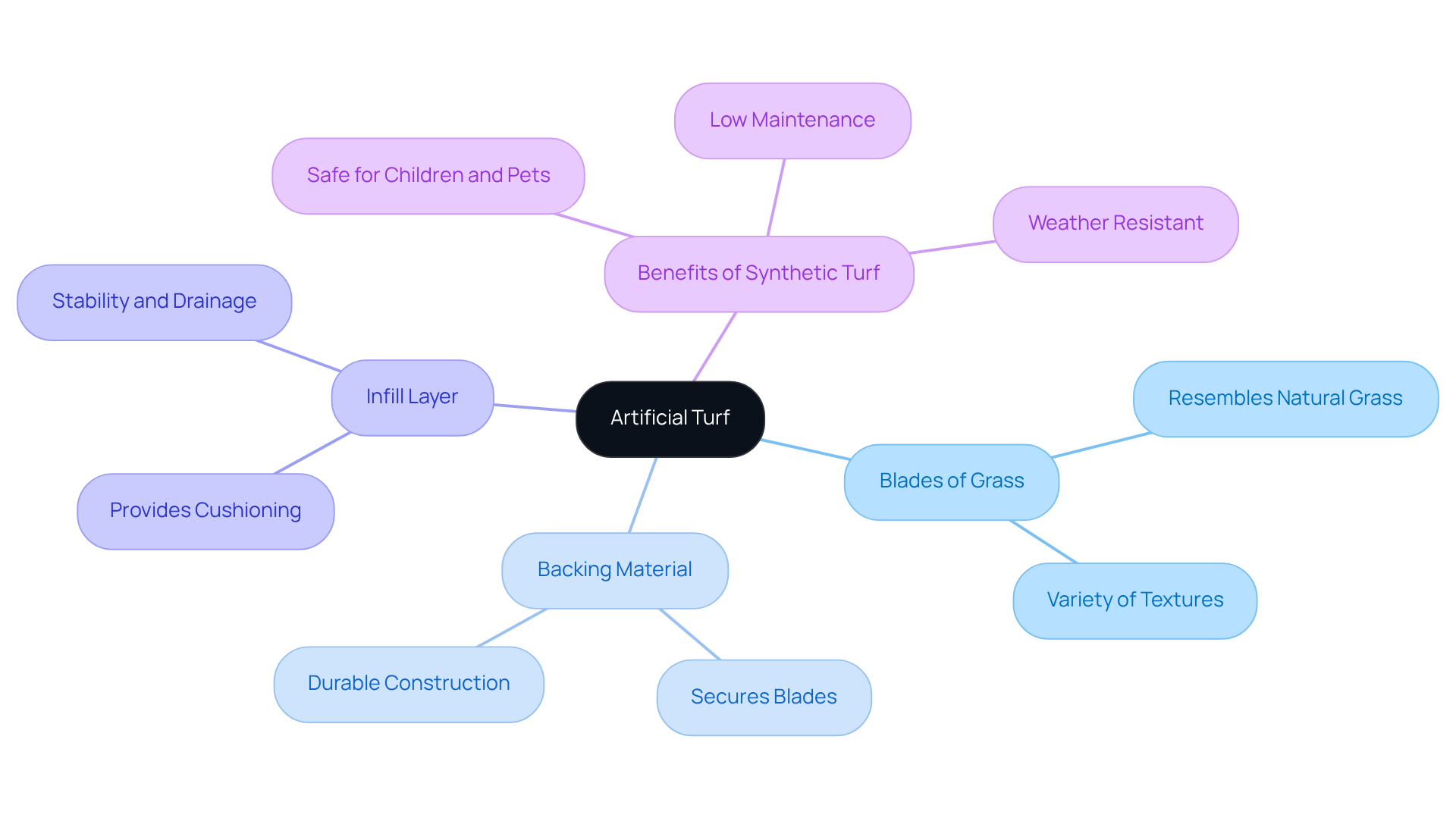 Start at the center with 'Artificial Turf', then follow the branches to explore each component and its role in creating a realistic and durable lawn alternative.