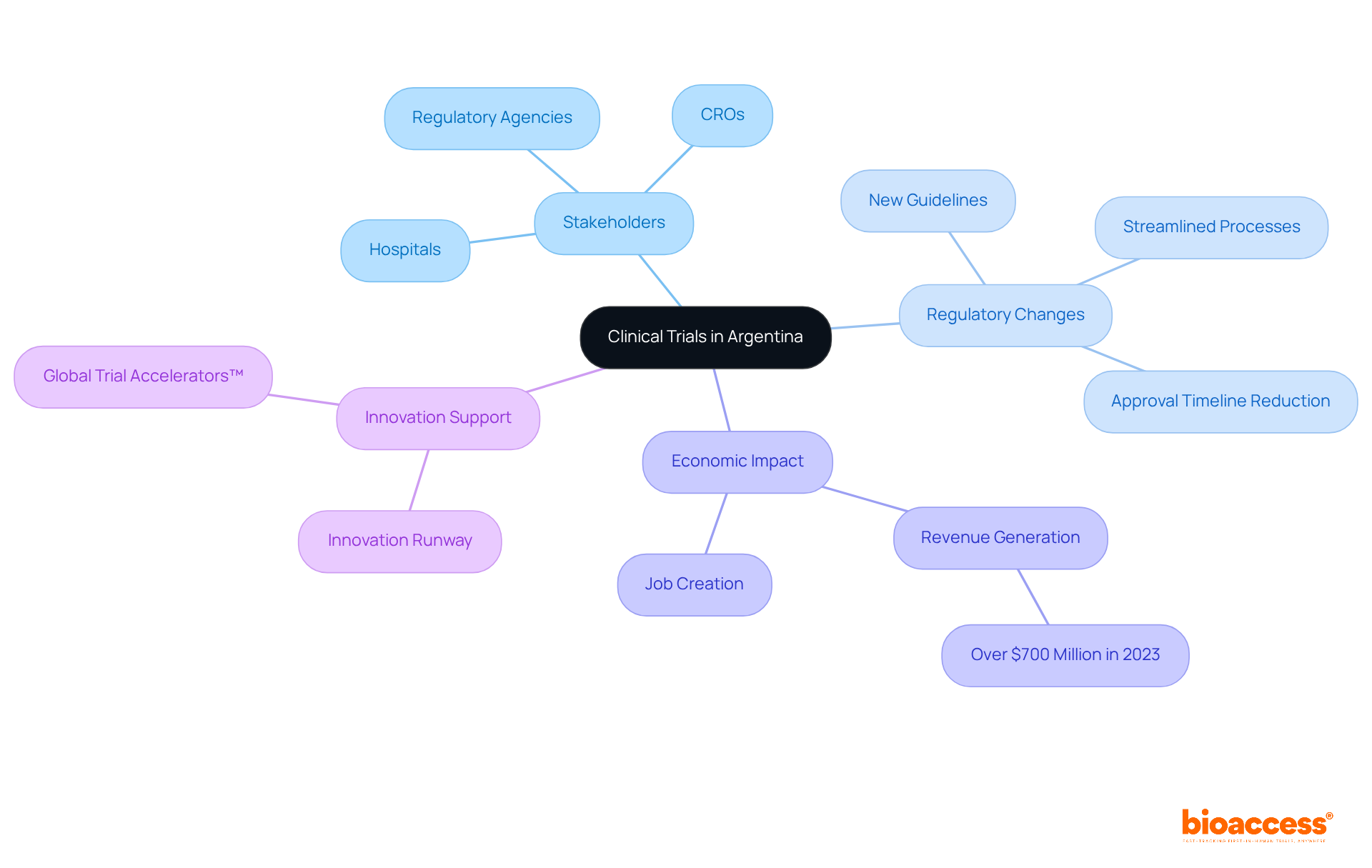 The center represents the overall clinical trial environment, with branches showing key players and factors that influence success. Each branch highlights how collaboration and regulations work together to enhance research outcomes.