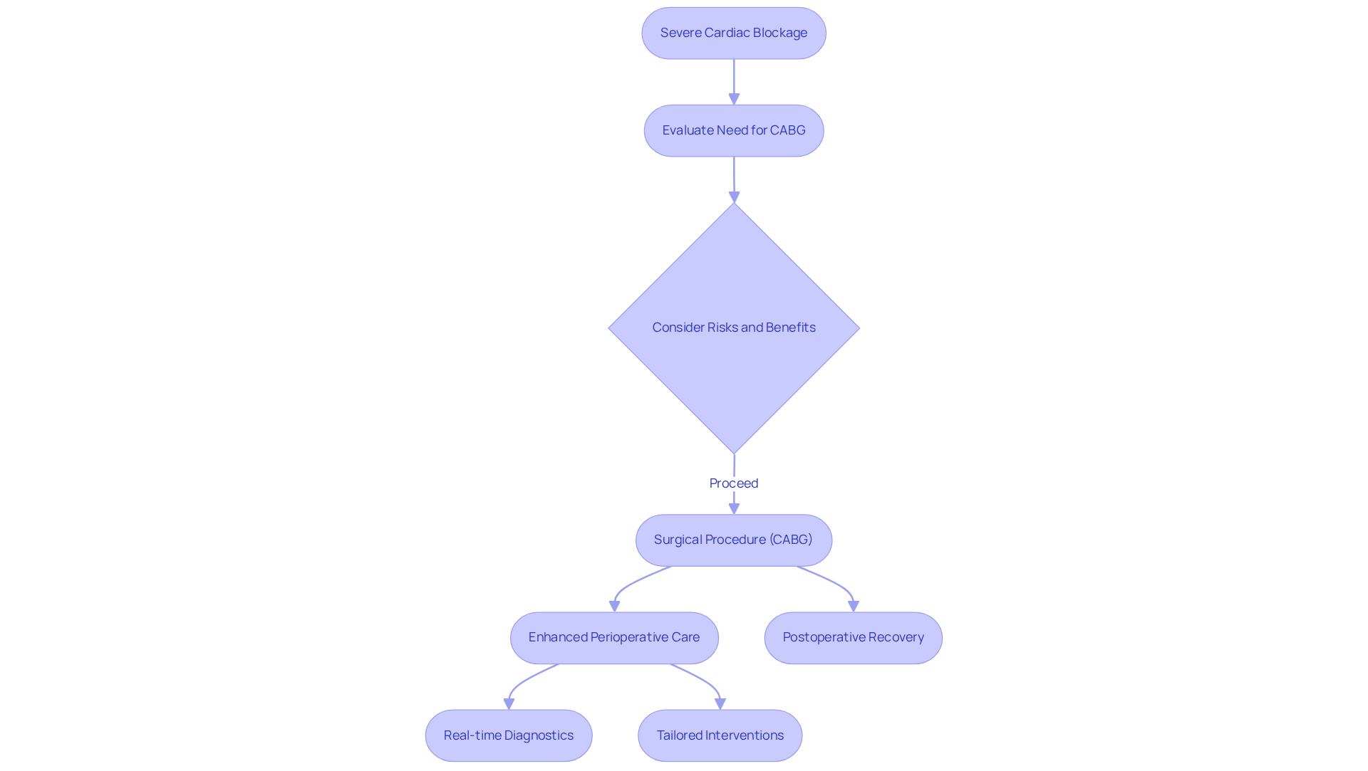 This flowchart outlines the journey from recognizing severe heart blockage to surgical intervention and recovery. Each step represents a critical decision or action to enhance patient outcomes.