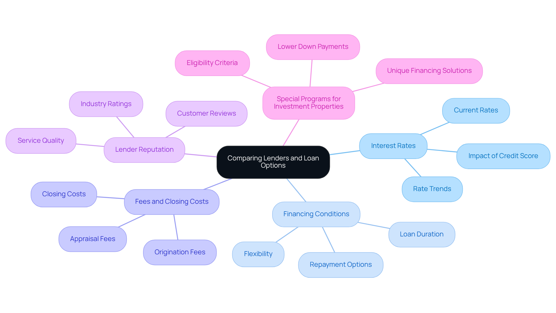 The central idea is about comparing lenders for home equity loans. Each branch represents a key factor to consider, helping you visualize what to look for when making your decision.