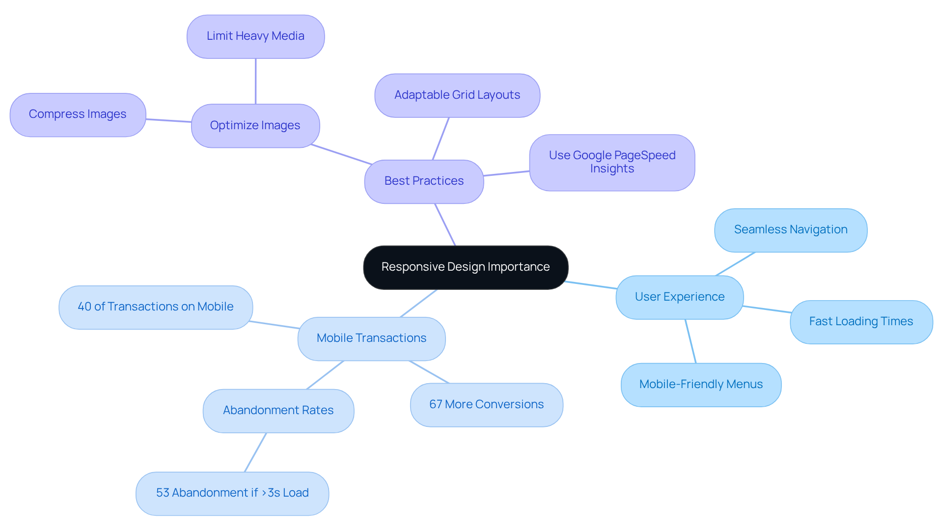 The central node represents the main idea of responsive design. The branches show how this concept leads to better user experiences and mobile transactions, with additional sub-branches providing actionable best practices for vineyards.