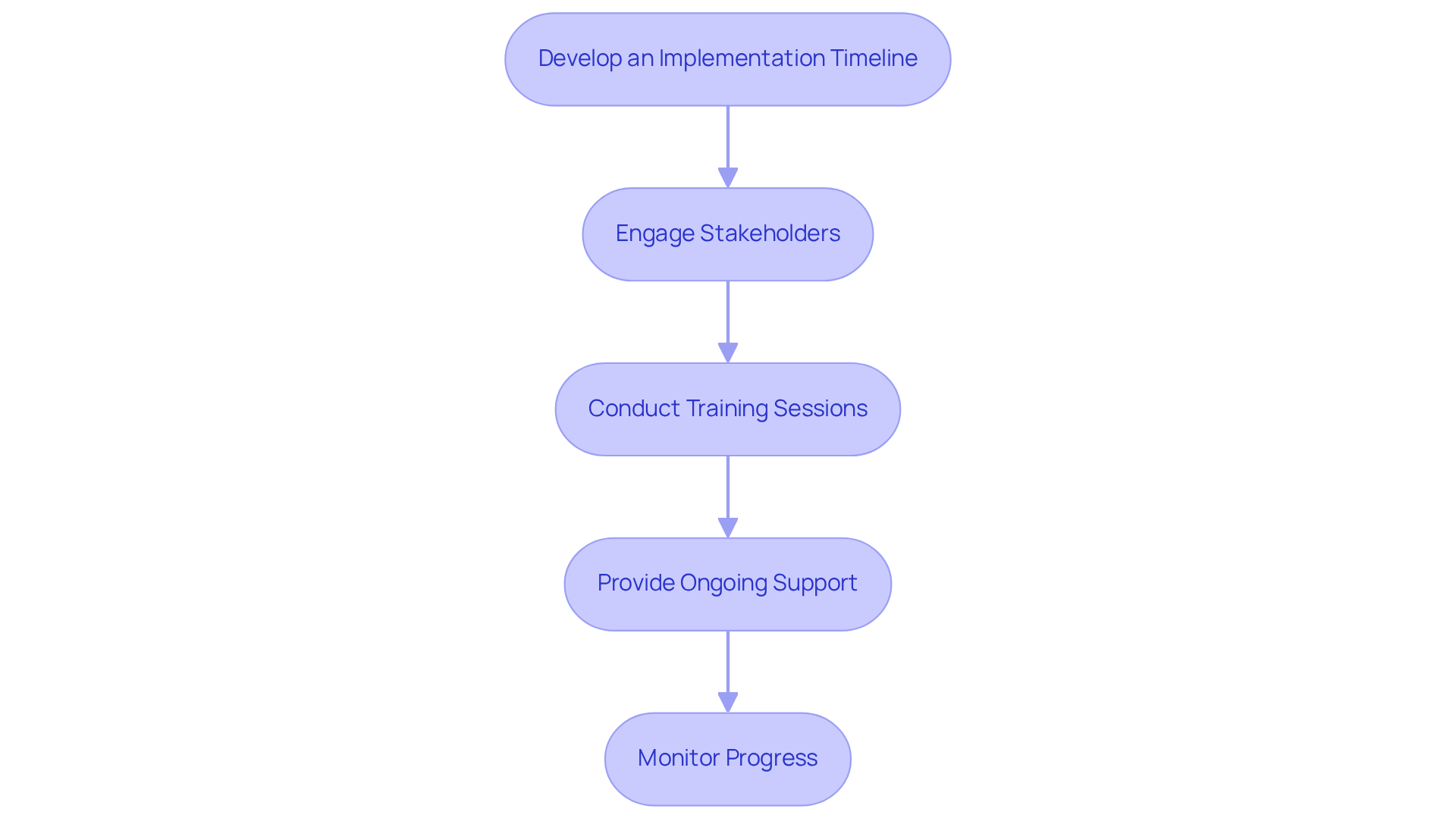 Each box represents a crucial step in the implementation process. Follow the arrows to see how each step leads to the next, ensuring a smooth transition to the new compliance products.