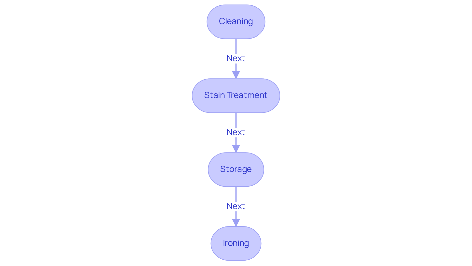 Each box represents a step in caring for your chair sashes. Follow the arrows to see the recommended actions for keeping them in top condition!