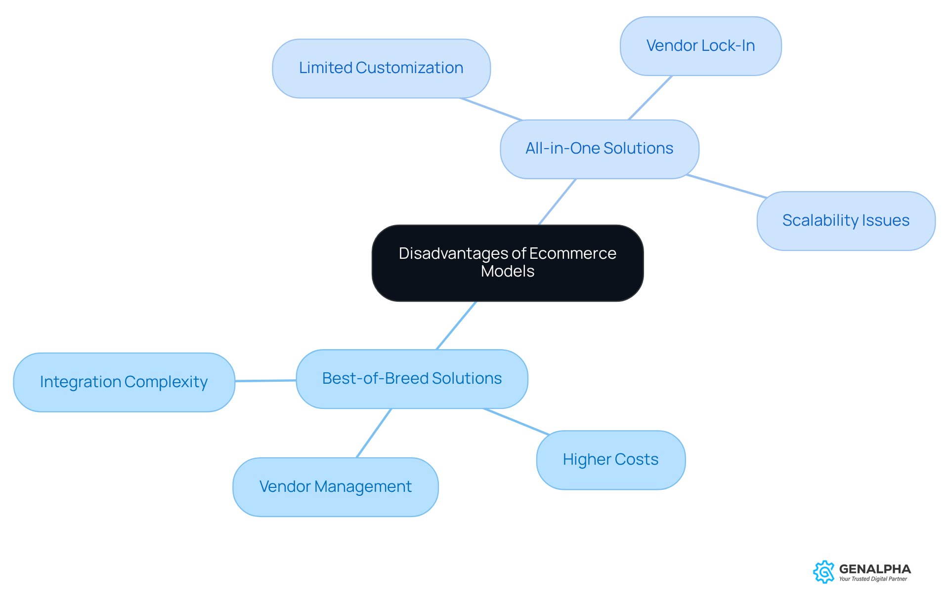 This mindmap shows the drawbacks of two eCommerce models. Each main branch represents a model, and the sub-branches detail specific disadvantages. Follow the branches to understand the challenges associated with each approach. This mindmap shows the drawbacks of two eCommerce models. Each main branch represents a model, and the sub-branches detail specific disadvantages. Follow the branches to understand the challenges associated with each approach.
