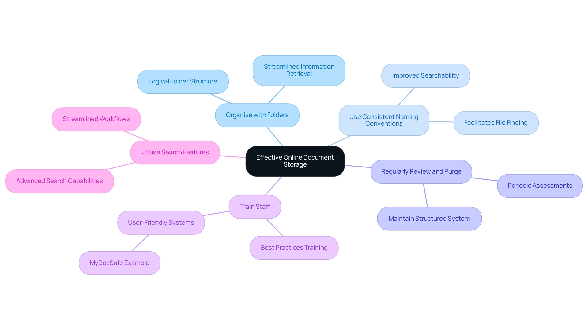 Each branch represents a strategy for document storage, with colors distinguishing each strategy for clarity.