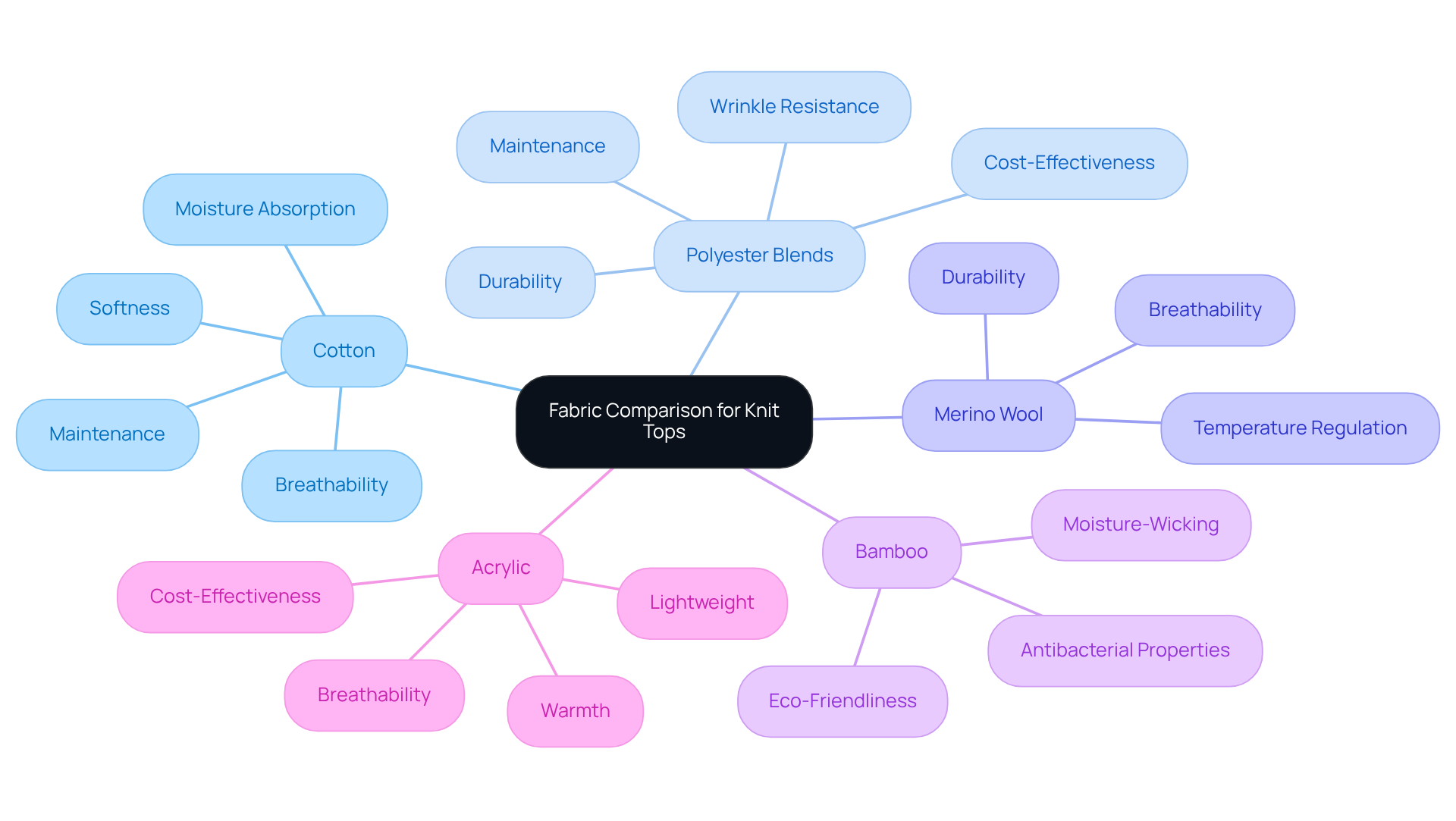 The central node represents the overall topic of fabric comparison. Each branch represents a different fabric, and the sub-branches highlight their specific features. This layout helps you quickly understand the strengths and weaknesses of each fabric.