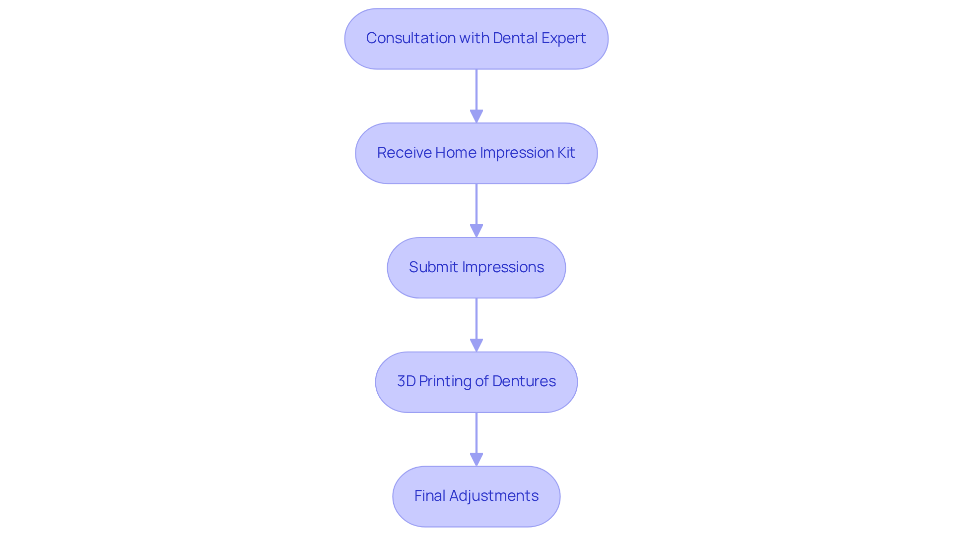 Each box represents a step in the process — follow the arrows to see how you move from one stage to the next in getting your temporary dentures.