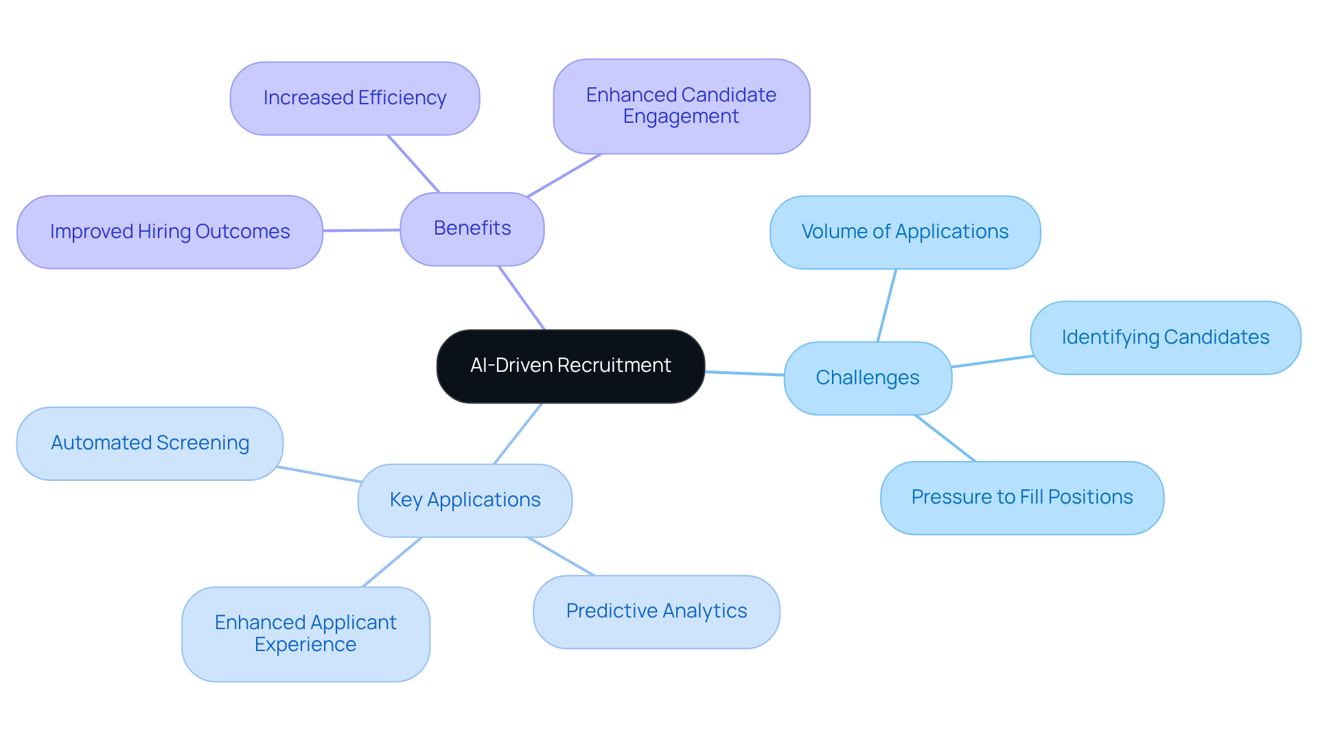 At the center is the concept of AI in recruitment, with branches showing the challenges faced by HR, the key applications of AI, and the benefits of using these technologies. Each branch helps to visualize how AI improves the hiring process. At the center is the concept of AI in recruitment, with branches showing the challenges faced by HR, the key applications of AI, and the benefits of using these technologies. Each branch helps to visualize how AI improves the hiring process.