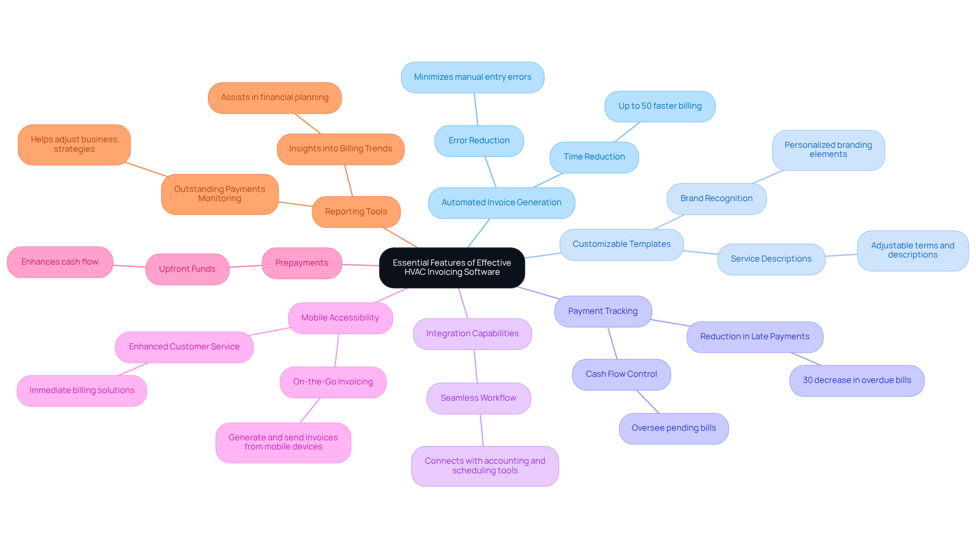 At the center is the main idea of effective HVAC invoicing software. Each branch represents a key feature, and the sub-branches provide further details and benefits, making it easy to understand how each contributes to a smoother invoicing process.