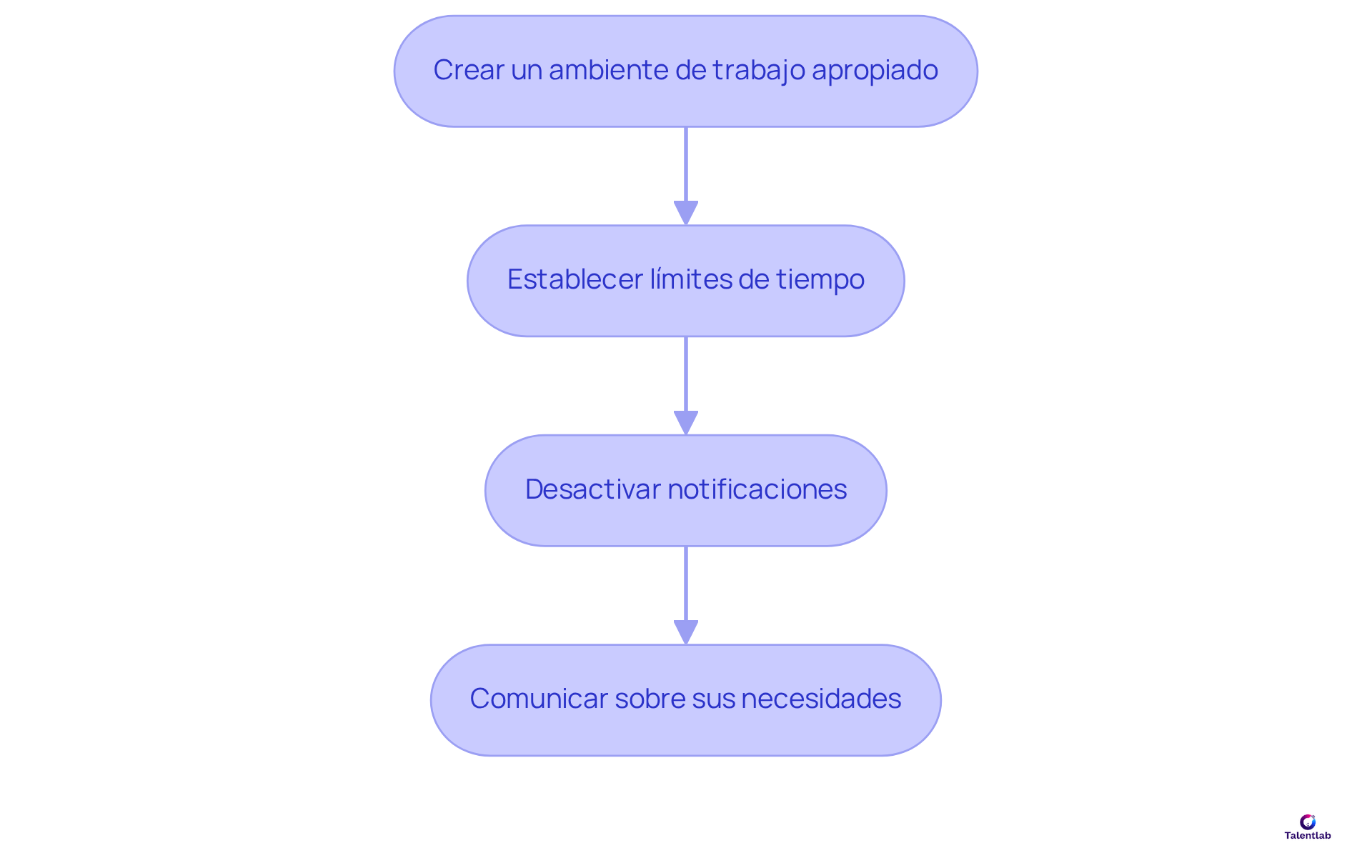 Cada paso representa una acción que puedes tomar para mejorar tu concentración en el trabajo. Sigue las flechas para ver cómo cada acción se relaciona con el objetivo de aumentar tu productividad.