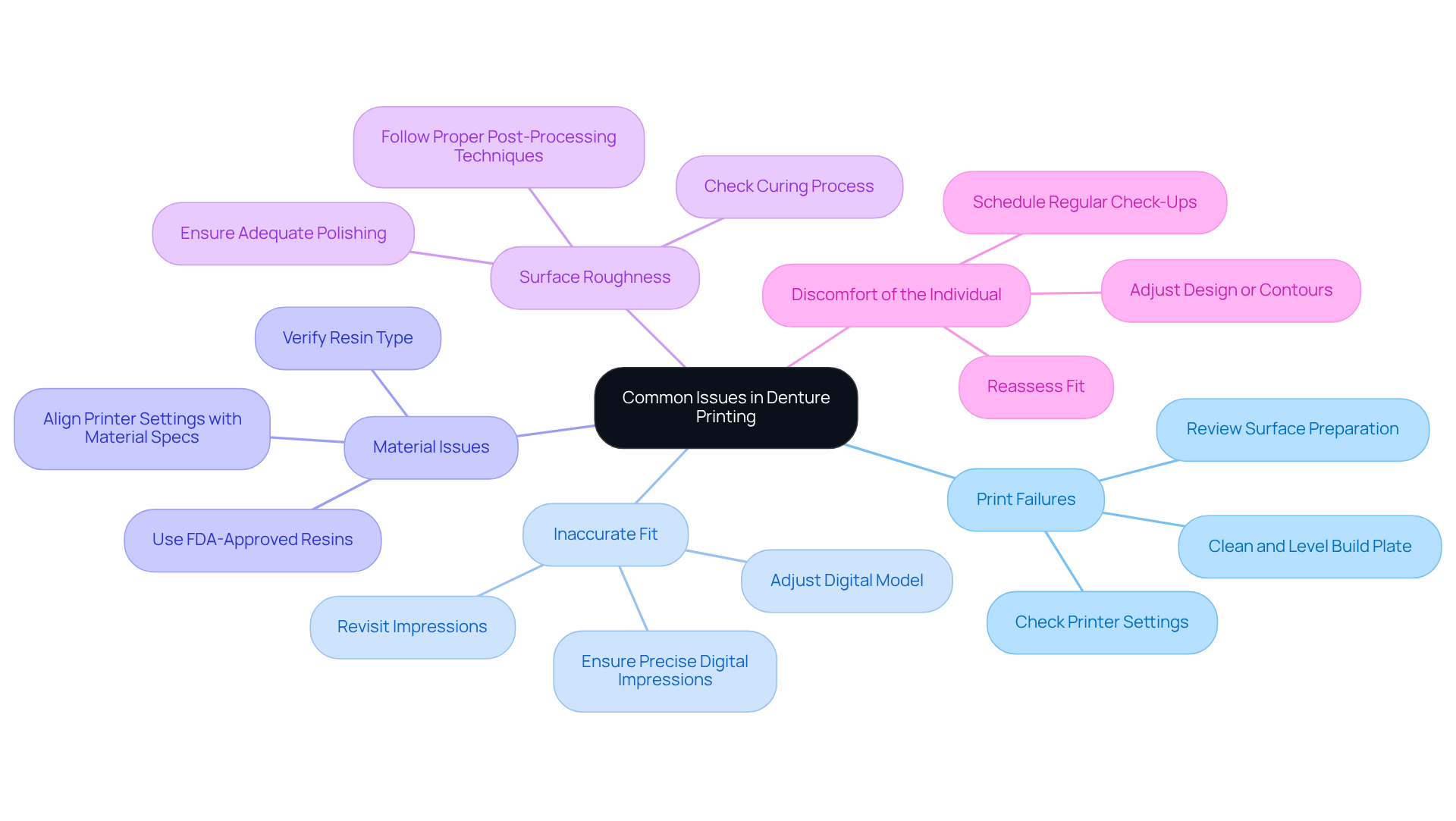 Each branch represents a common issue faced in denture printing, with attached solutions to guide you through addressing those challenges. Follow the branches to find the problem you’re encountering and the corresponding troubleshooting steps.