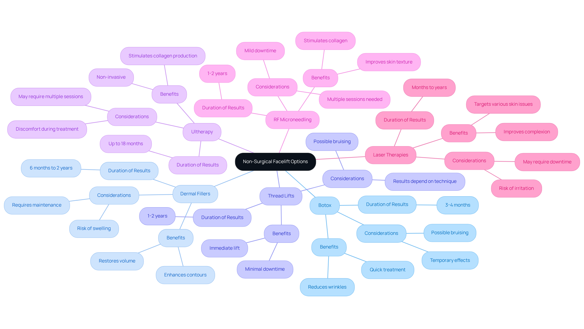 The central node represents the main topic of non-surgical facelift options. Each branch represents a different treatment, and the sub-branches provide additional details about each option, helping you understand the unique benefits and considerations of each.
