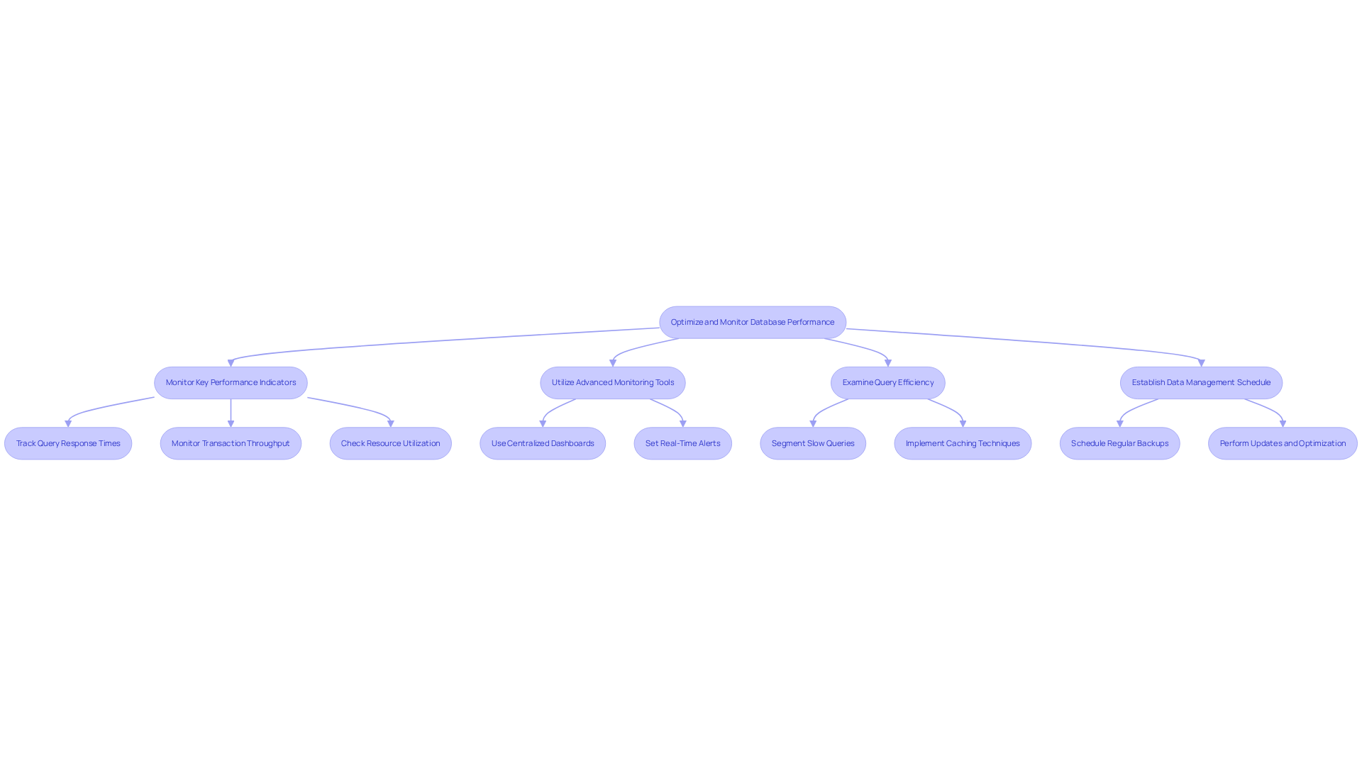 This flowchart outlines the steps to optimize and monitor database performance. Follow the arrows to see how each step connects to the next, ensuring a comprehensive approach to maintaining efficiency and compliance. This flowchart outlines the steps to optimize and monitor database performance. Follow the arrows to see how each step connects to the next, ensuring a comprehensive approach to maintaining efficiency and compliance.