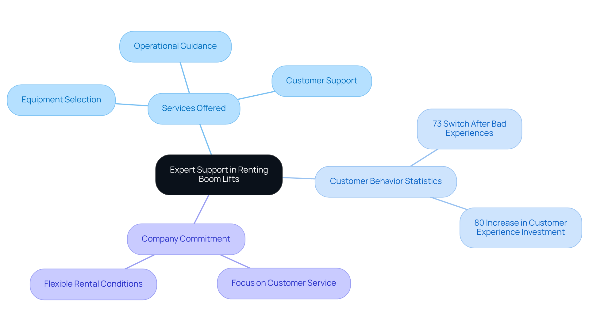 The center shows the main theme of expert support, with branches illustrating services, important statistics, and the company's dedication to customer service. Each branch helps you understand how these elements contribute to a better rental experience. The center shows the main theme of expert support, with branches illustrating services, important statistics, and the company's dedication to customer service. Each branch helps you understand how these elements contribute to a better rental experience.
