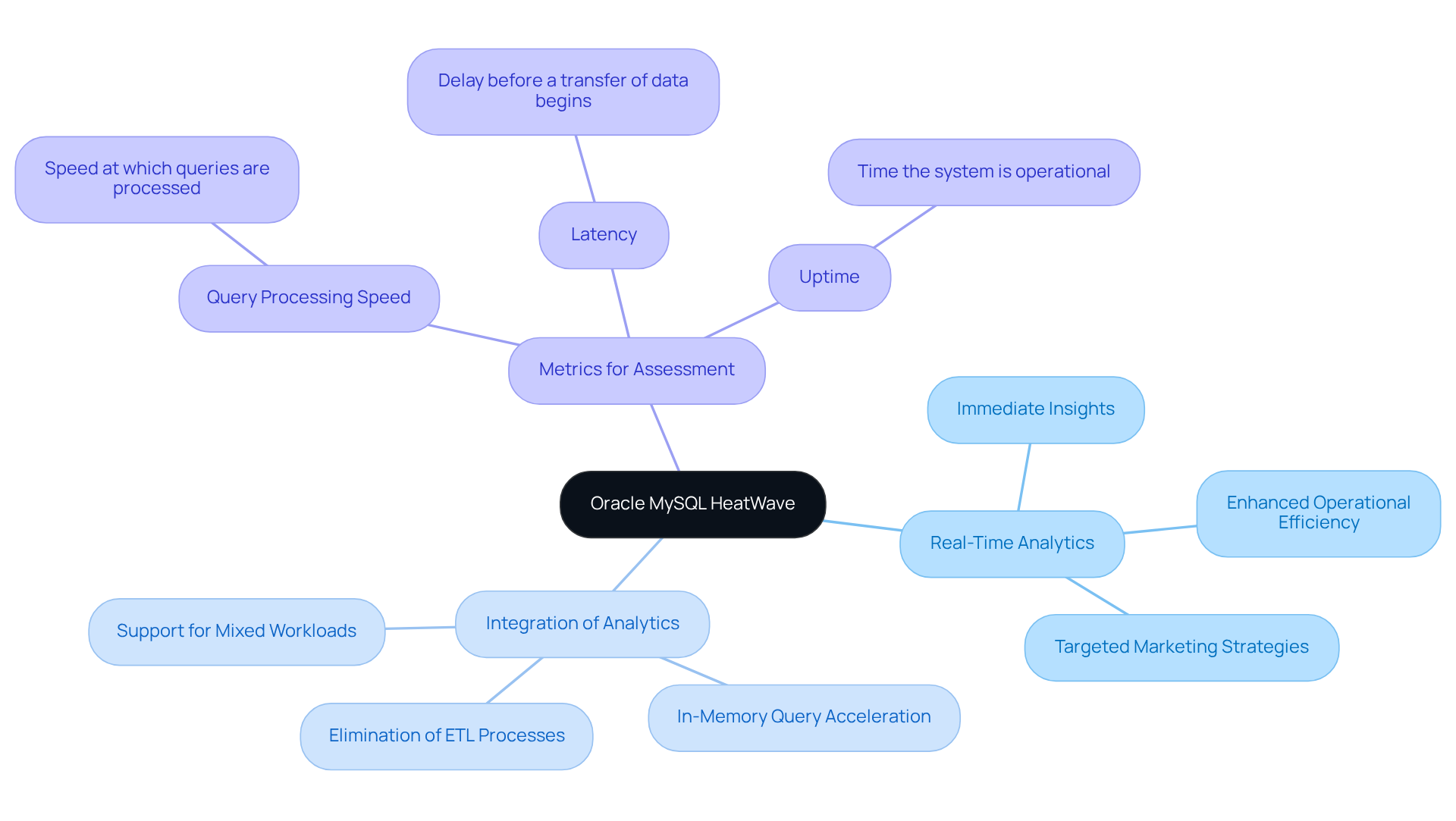 This mindmap starts with MySQL HeatWave at the center, showing how it integrates analytics and the key metrics used to evaluate its performance. Each branch leads to important aspects, making it easy to understand the overall capabilities and benefits.