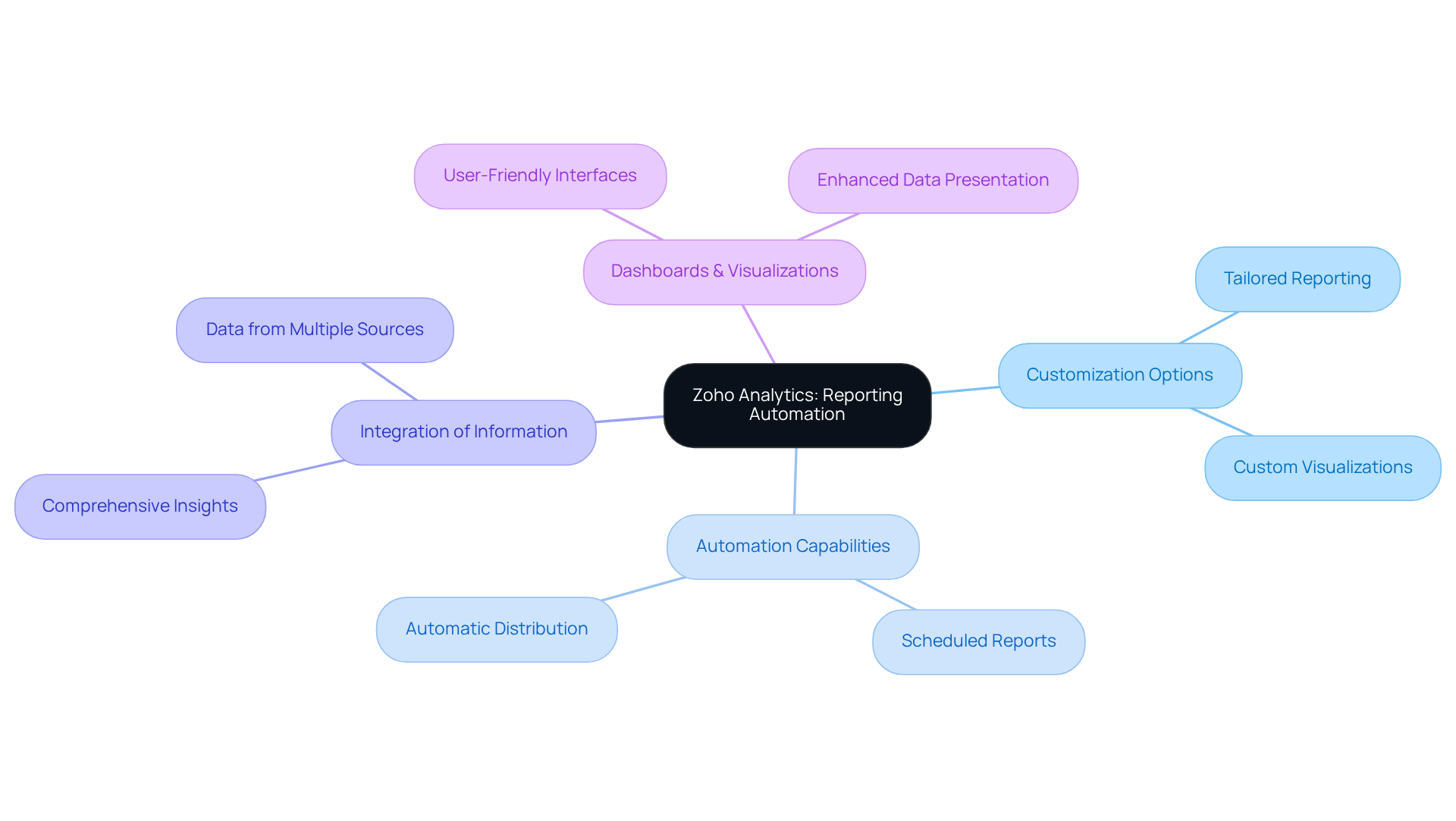 Start at the center with Zoho Analytics, then explore the branches to see how each feature contributes to better reporting and decision-making in medical management.