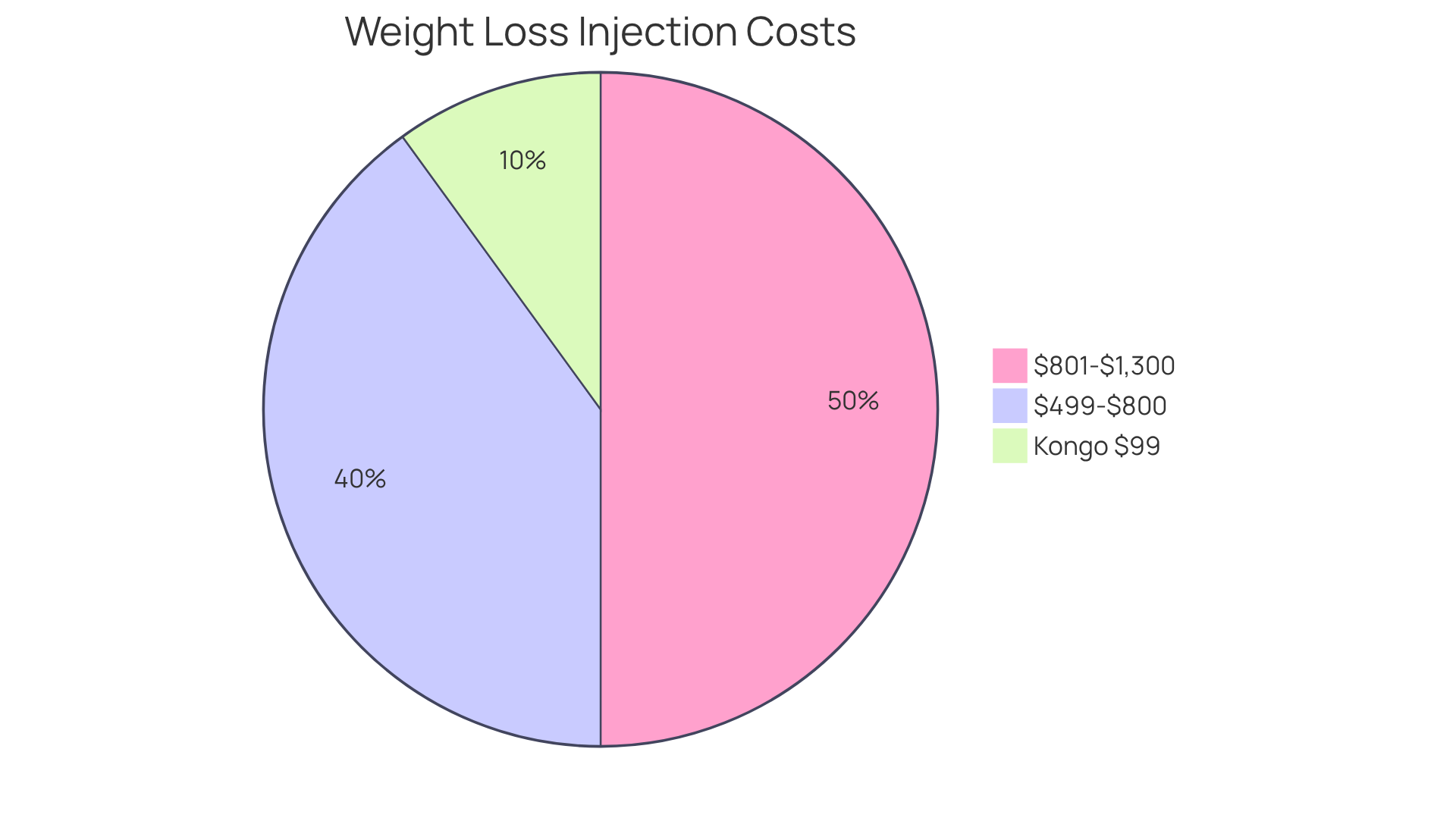 Each segment of the pie chart shows the different price ranges for weight loss injections. The larger the segment, the more common that price range is among users. The flat rate from Kongo is highlighted to show an affordable alternative. Each segment of the pie chart shows the different price ranges for weight loss injections. The larger the segment, the more common that price range is among users. The flat rate from Kongo is highlighted to show an affordable alternative.