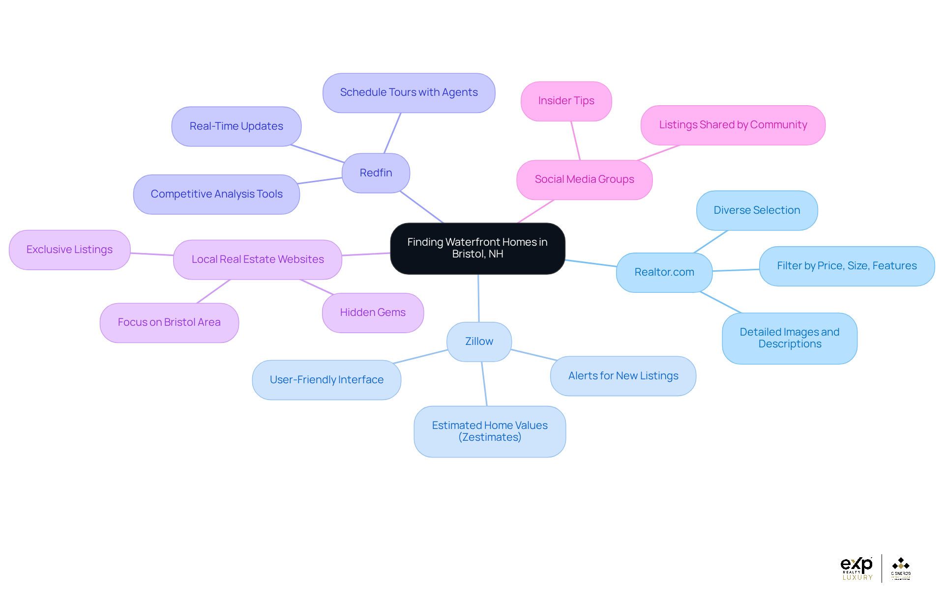 The central node represents your goal of finding a waterfront home, while each branch shows a different resource that can help you. The sub-branches highlight what makes each resource special, guiding you through your search.