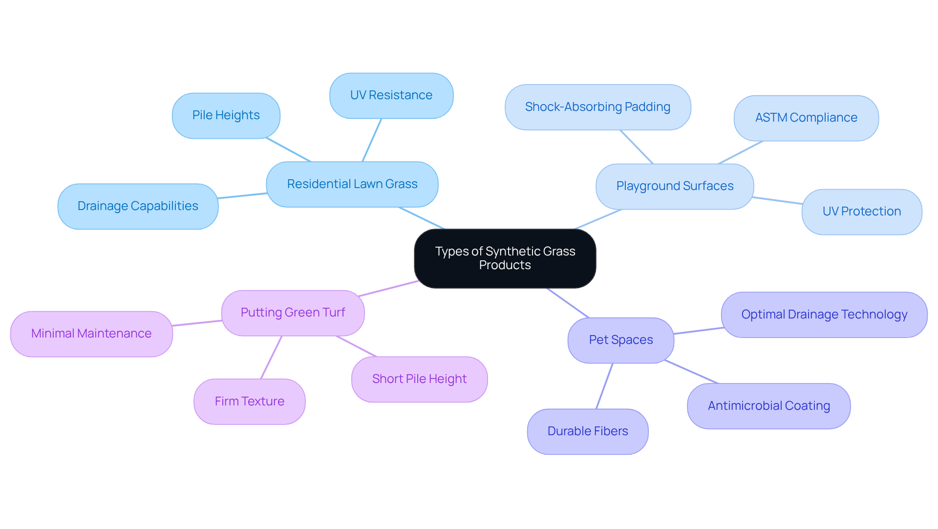This mindmap starts with the main topic in the center and branches out to show different types of synthetic grass. Each branch represents a product type, and the sub-branches detail their unique features. This layout helps you understand the variety of options available and how they cater to different needs.