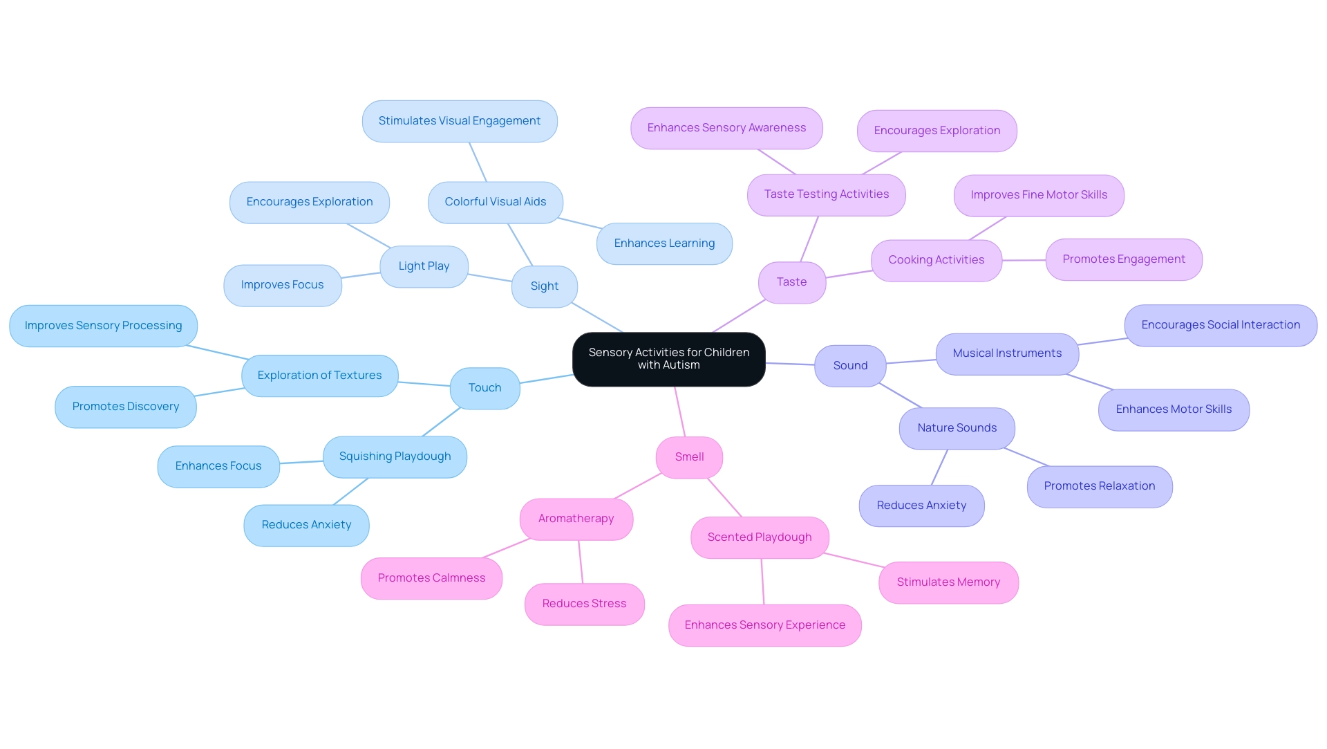 The central node represents the overall topic, with branches for each sense and their respective activities and benefits.