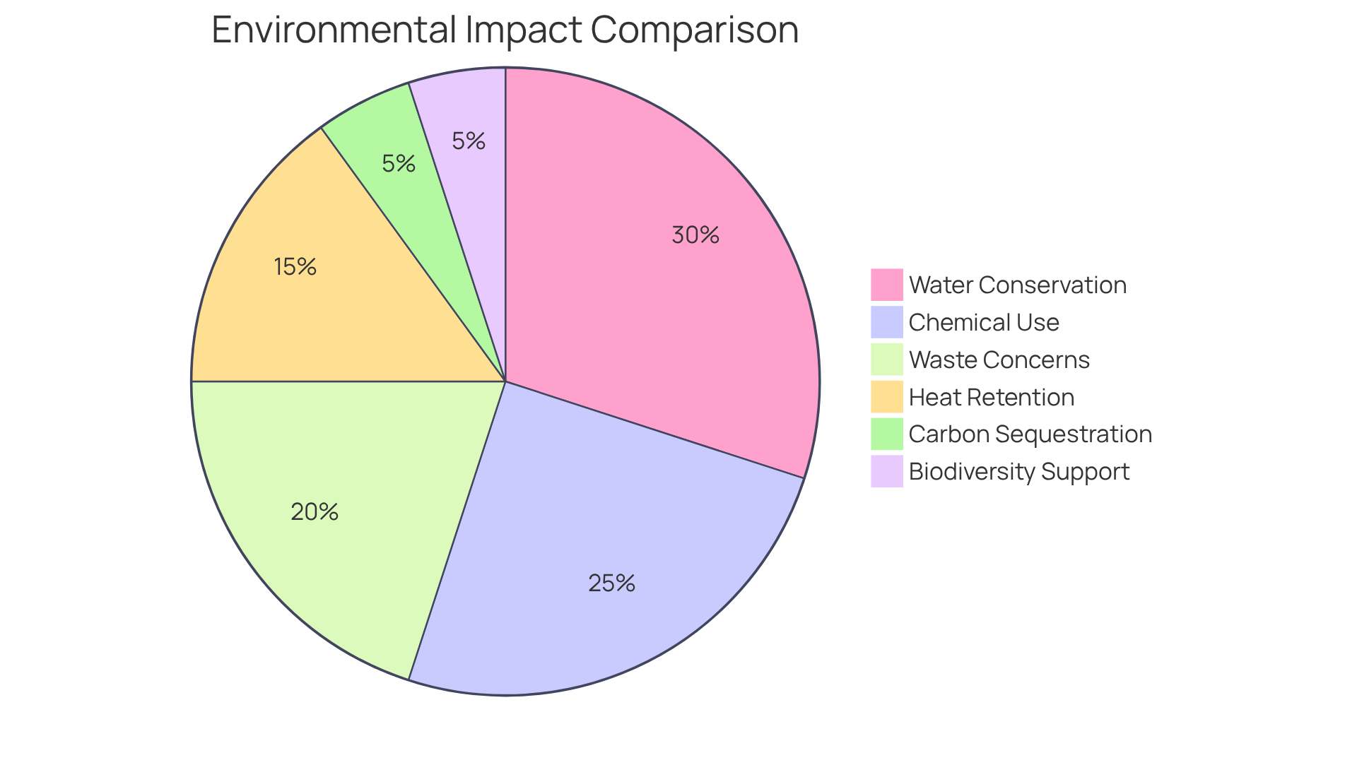 This pie chart shows the environmental impacts of synthetic turf and natural grass. Each slice represents a different factor affecting sustainability. The larger the slice, the more significant the impact on the environment. For example, if synthetic turf has a large slice for 'Water Conservation', it means it saves a lot of water compared to natural grass.