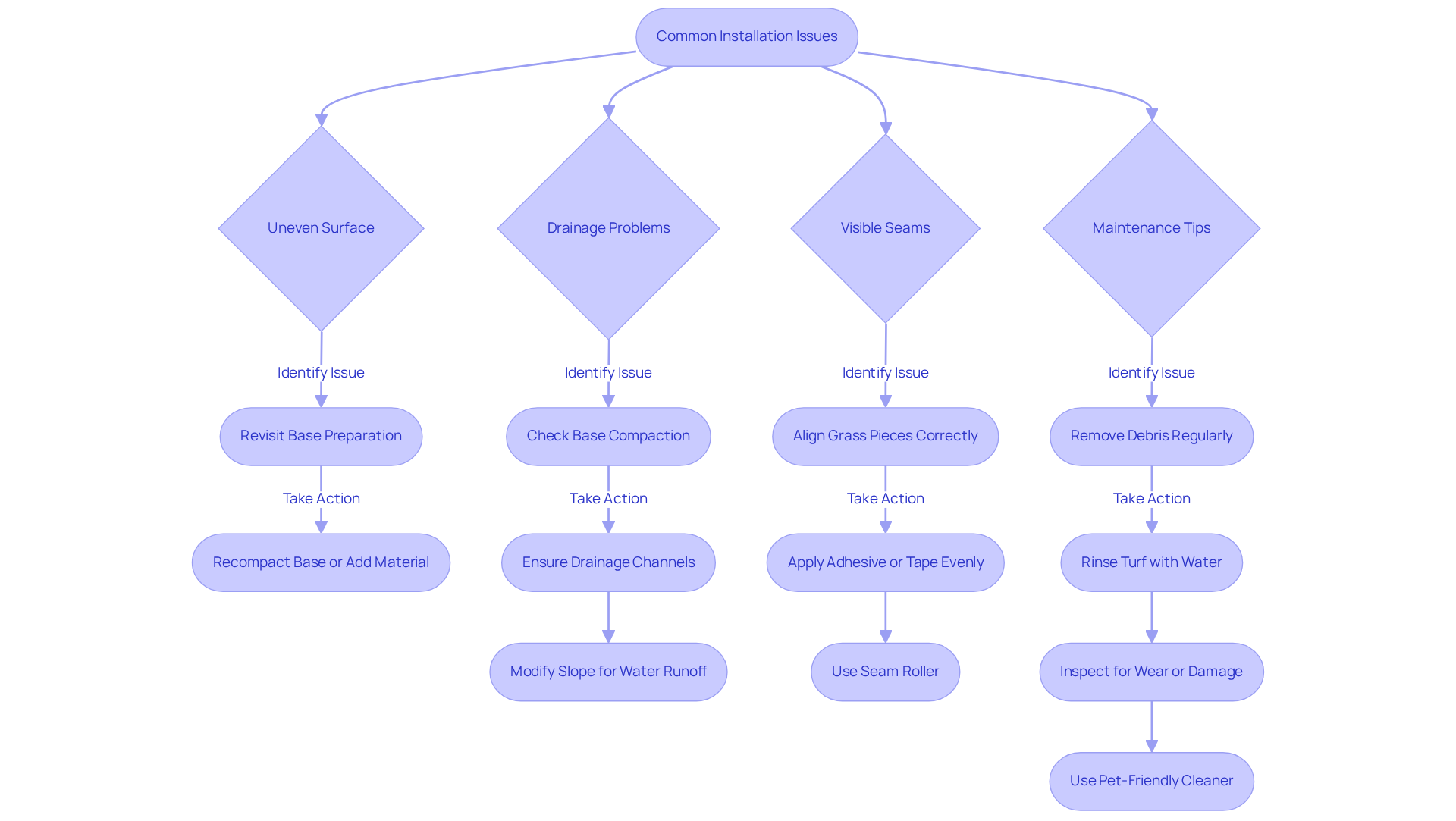 Follow the arrows to identify common installation issues and see the recommended steps to resolve them. Each main issue has specific tips to help you maintain your artificial grass effectively.