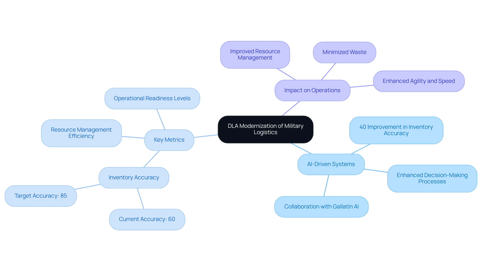 The center represents the DLA's modernization focus, with branches showing key areas of improvement and metrics. Each branch highlights how AI is transforming military logistics.