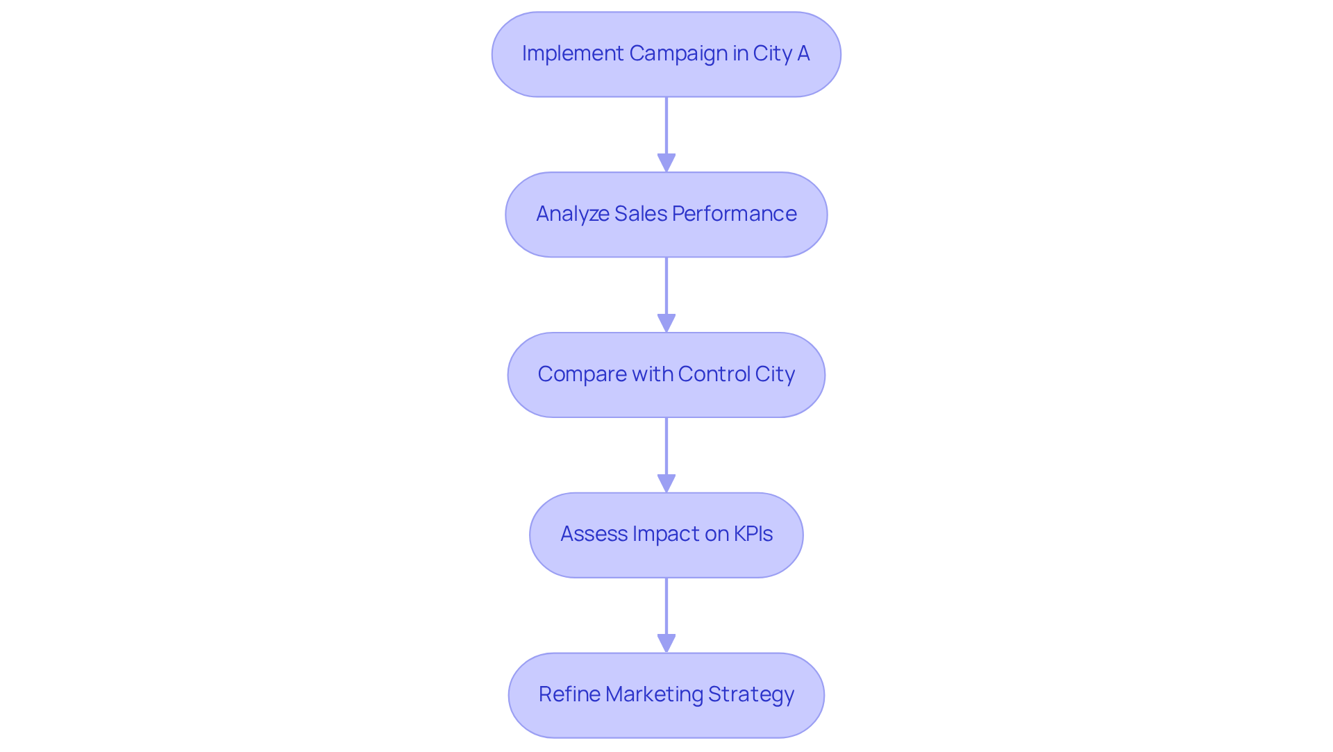 Each box represents a step in the geo-based marketing experiment process. Follow the arrows to see how each action leads to the next, ultimately refining marketing strategies based on the insights gained.