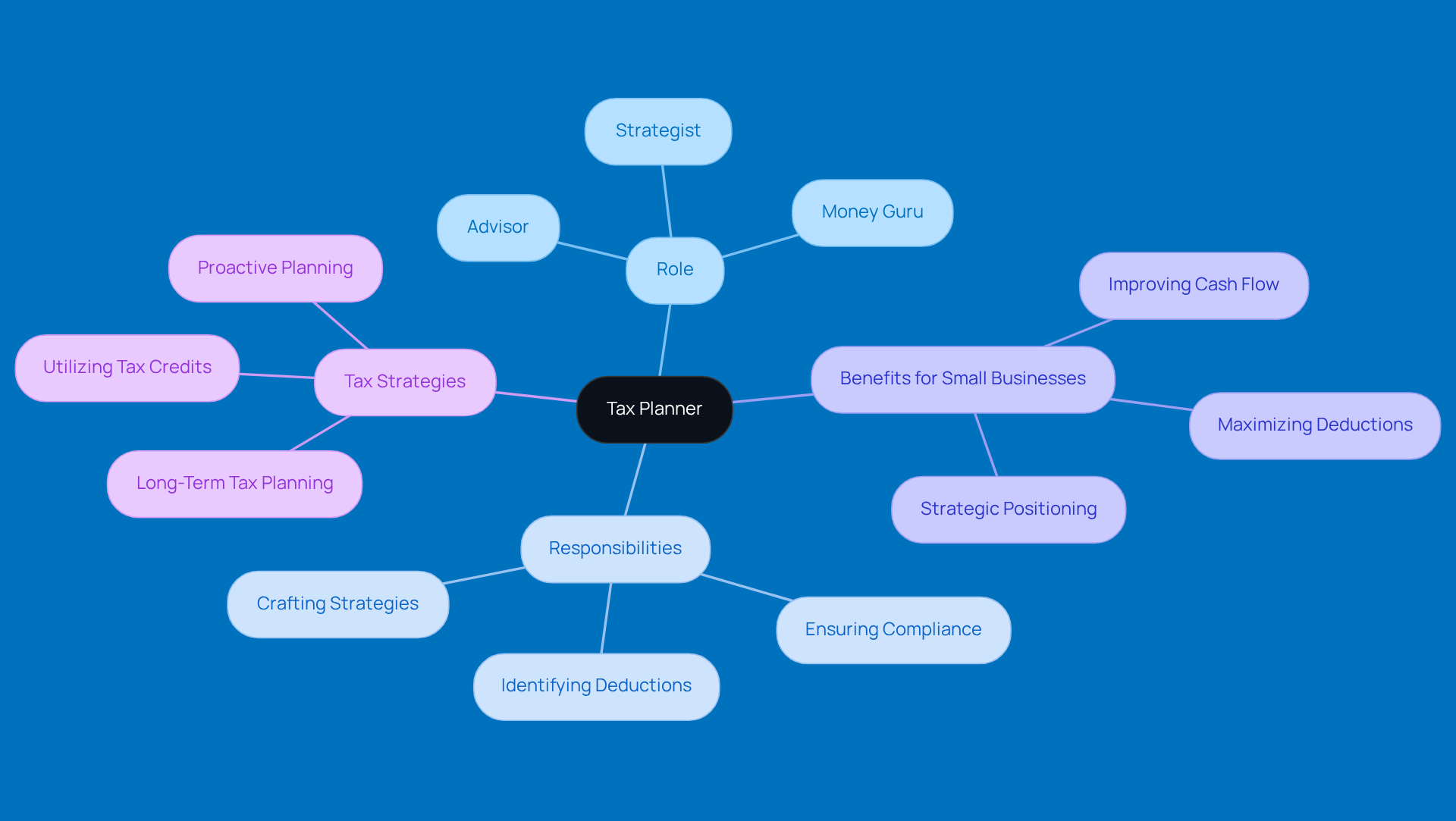 The central node represents the tax planner, while the branches show their roles, responsibilities, and how they help small businesses save money and optimize their tax situations. The central node represents the tax planner, while the branches show their roles, responsibilities, and how they help small businesses save money and optimize their tax situations.