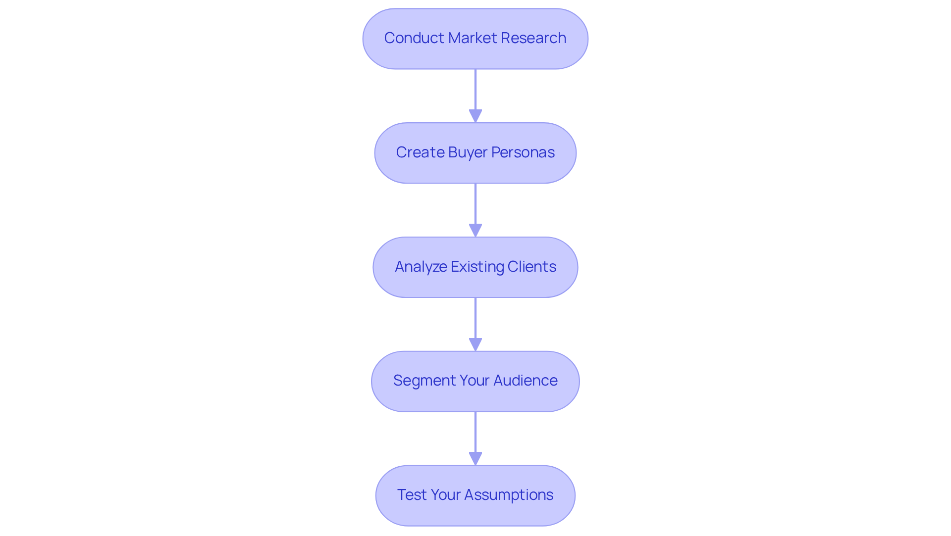 Each box represents a crucial step in understanding your audience. Follow the arrows to see how each step builds on the previous one, leading you closer to a tailored approach for your agency's website design. Each box represents a crucial step in understanding your audience. Follow the arrows to see how each step builds on the previous one, leading you closer to a tailored approach for your agency's website design.