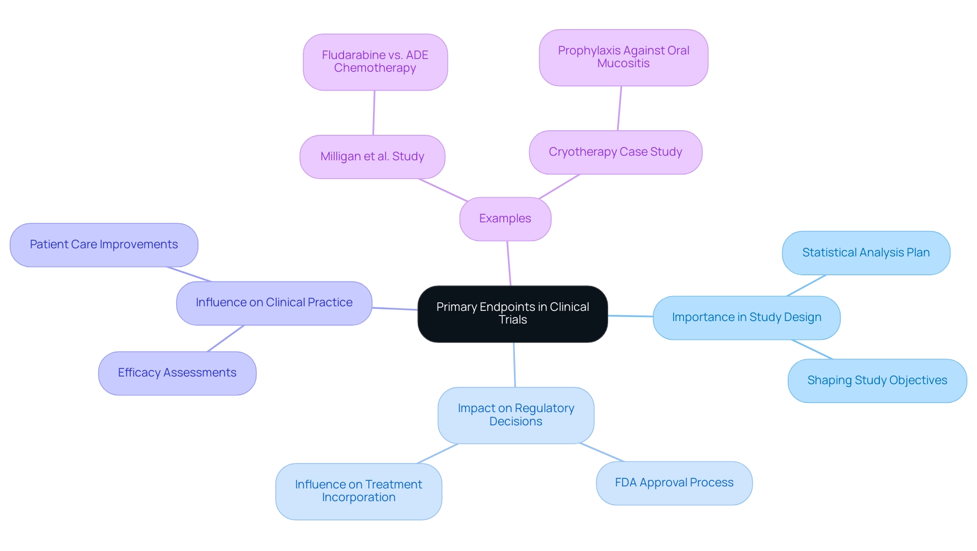 The central node represents primary endpoints, with branches indicating their importance, impact, and examples related to clinical trials.