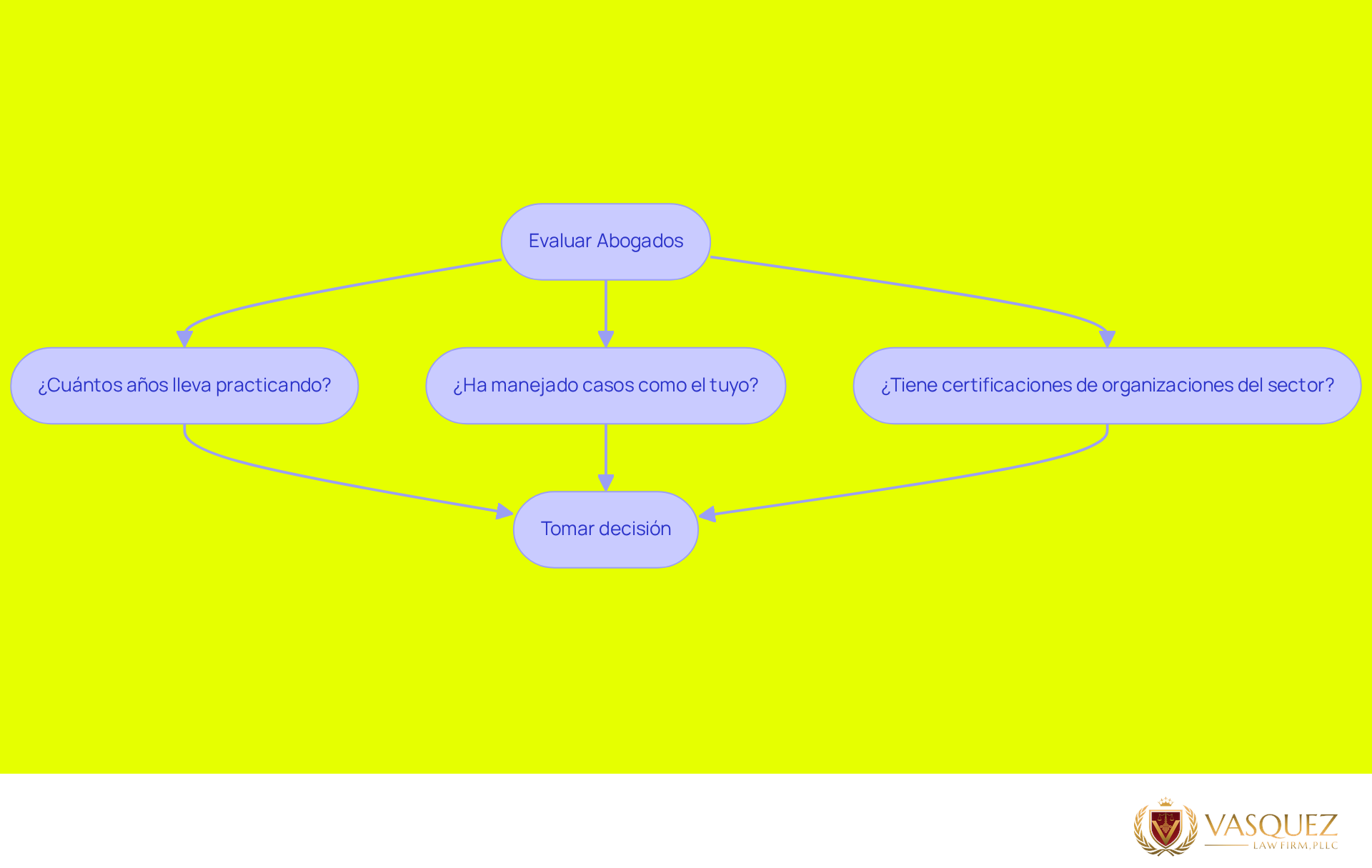 Este diagrama te guía a través de las preguntas clave que debes hacer al evaluar a un abogado. Sigue las flechas para asegurarte de que estás considerando todos los aspectos importantes antes de tomar tu decisión.