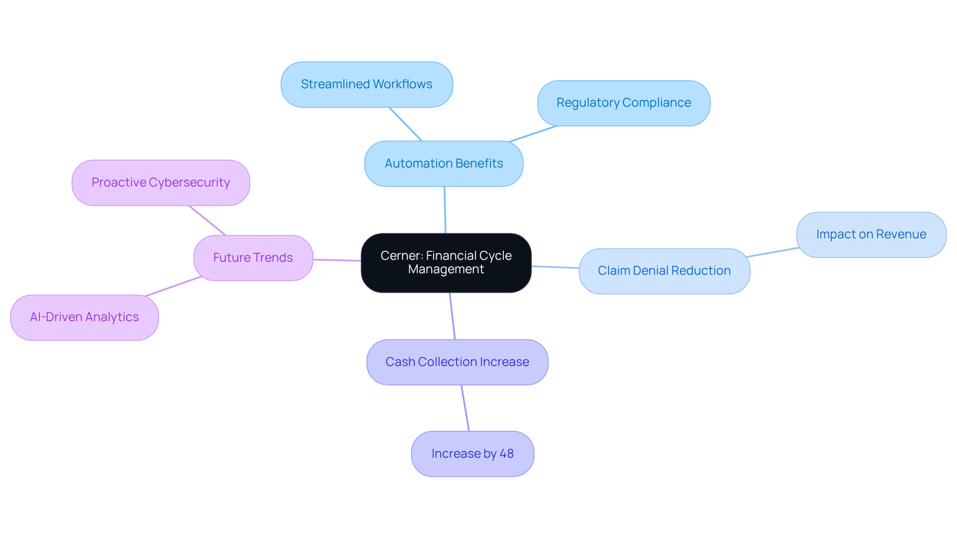 Start at the center with Cerner's financial tools, then explore how automation helps reduce claim denials and improve cash flow. Each branch shows a different aspect of how these tools contribute to better financial performance.