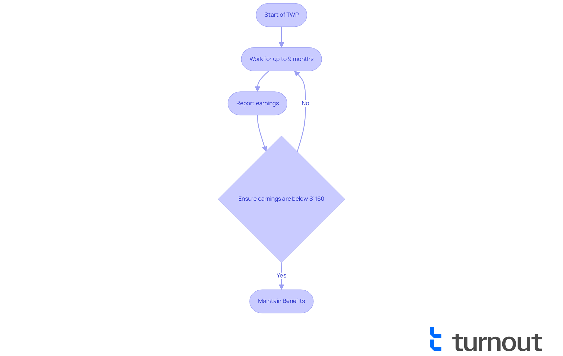 This flowchart outlines the steps SSDI recipients can take during the Trial Work Period. Follow the arrows to see how working and reporting earnings can help maintain benefits.