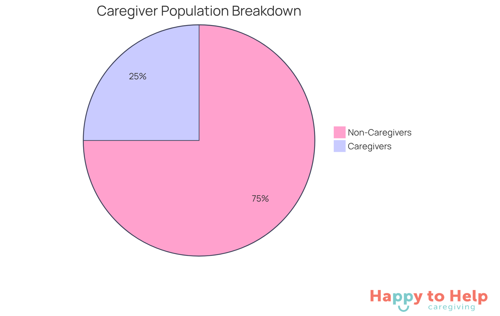 The blue slice shows the number of family caregivers, while the gray slice represents the rest of the adult population. This helps illustrate how significant the role of caregivers is in society.