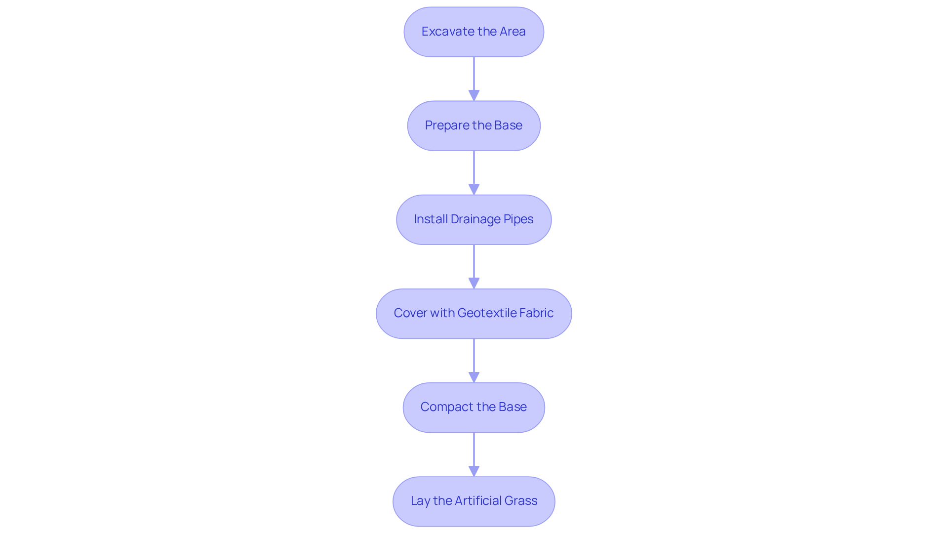 Each box represents a step in the drainage installation process. Follow the arrows to see how to move from one step to the next, ensuring you complete each task for a successful installation. Each box represents a step in the drainage installation process. Follow the arrows to see how to move from one step to the next, ensuring you complete each task for a successful installation.