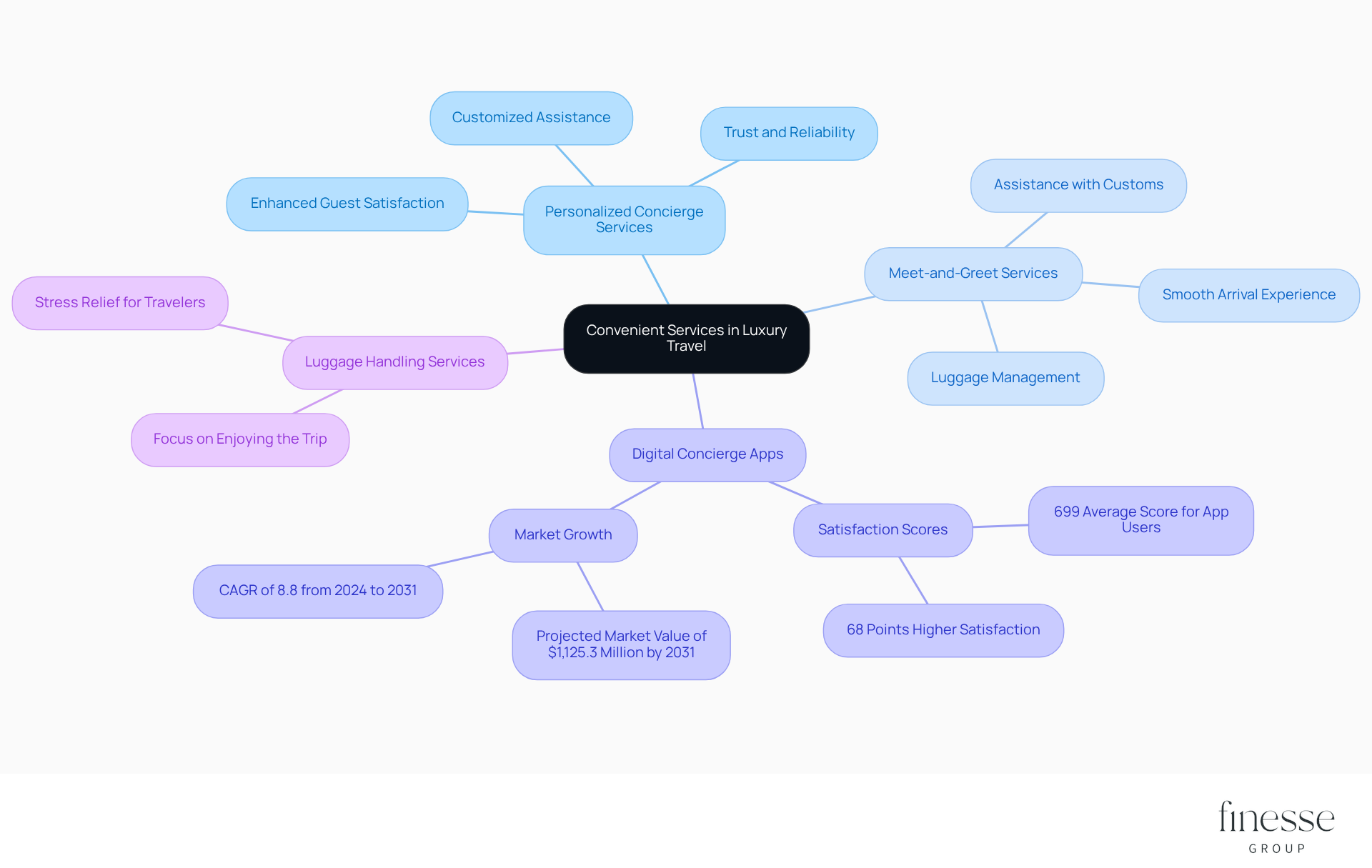 The central node represents the overall topic, while branches show different convenient services. Each sub-branch provides specific benefits or related statistics, making it easy to understand how these services contribute to guest satisfaction.