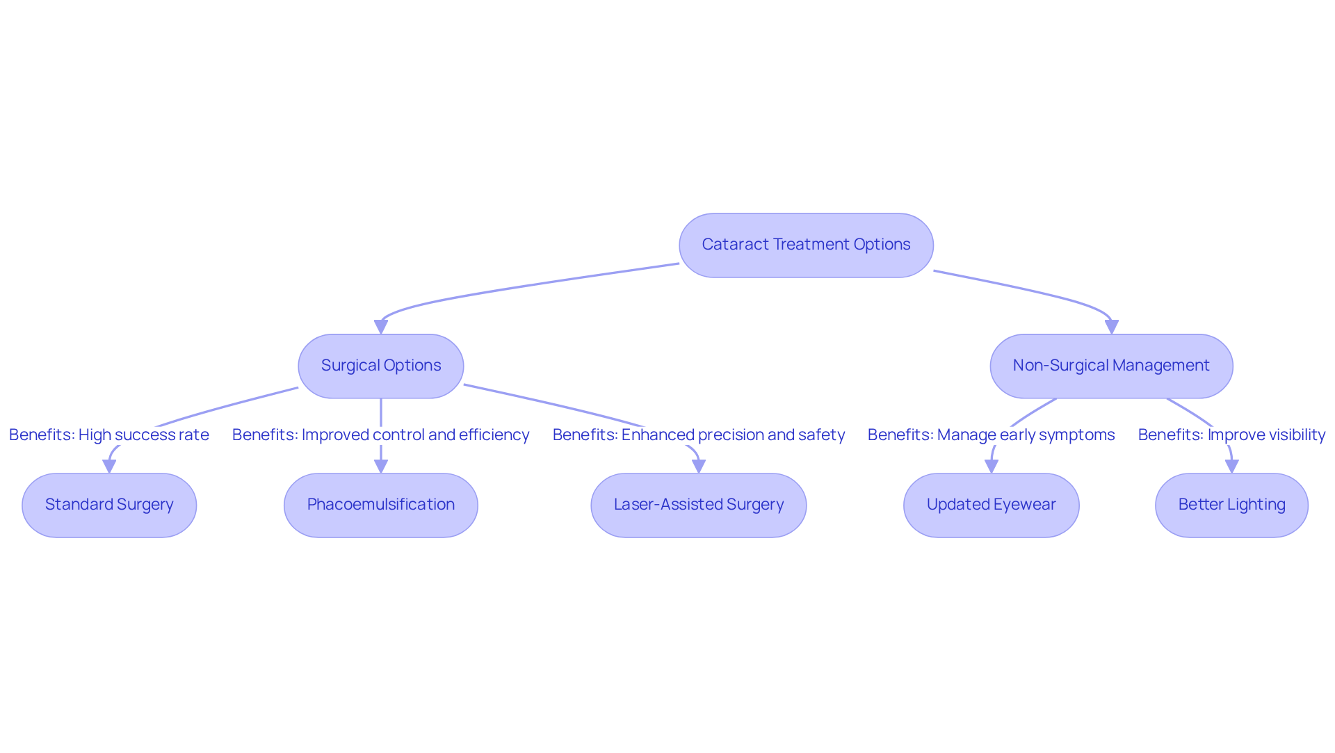 This flowchart outlines the treatment options for cataracts. Follow the arrows to see the different paths: surgical options lead to advanced techniques and their benefits, while non-surgical management shows alternative approaches. This flowchart outlines the treatment options for cataracts. Follow the arrows to see the different paths: surgical options lead to advanced techniques and their benefits, while non-surgical management shows alternative approaches.