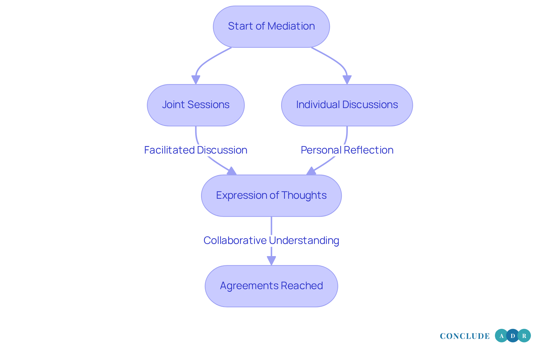 This chart illustrates the steps in the mediation process. Follow the arrows to see how discussions lead to resolutions, highlighting the importance of each stage in fostering understanding.