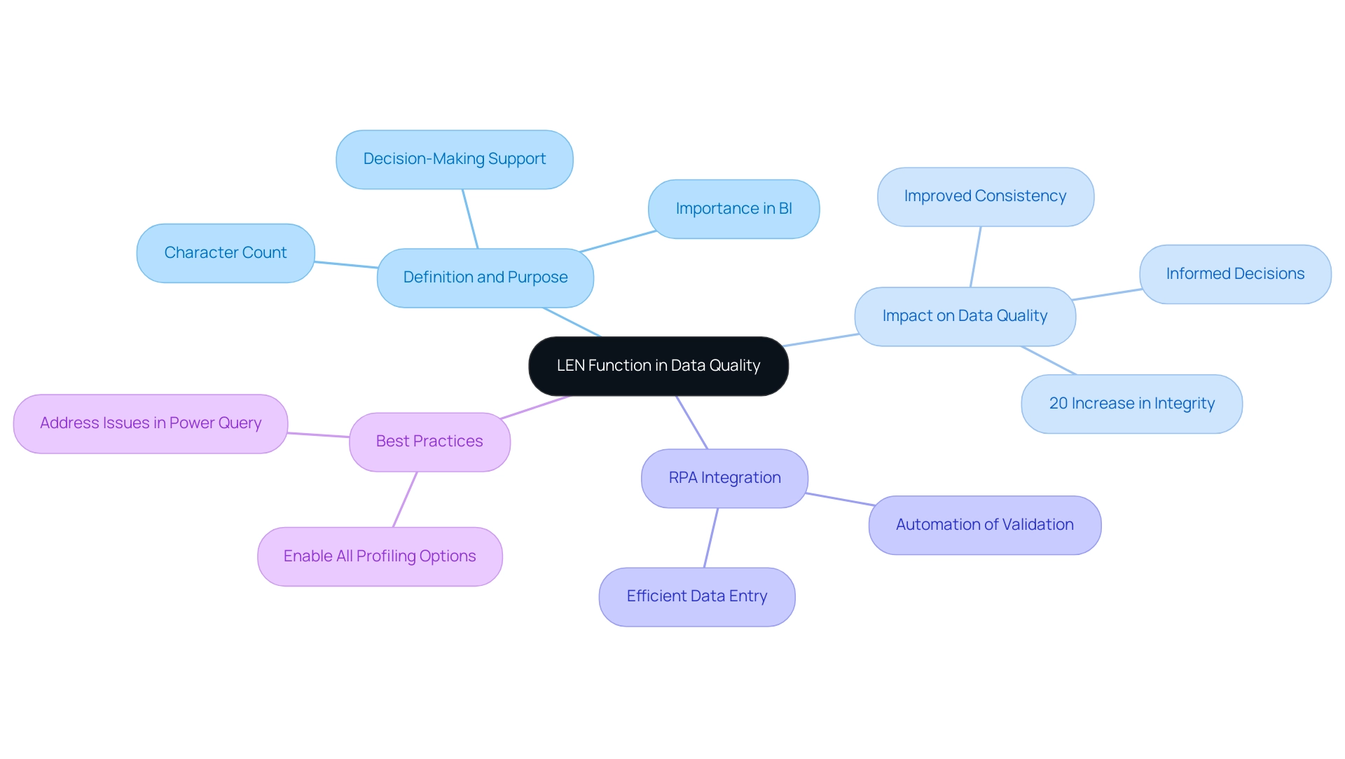 The central node represents the LEN function, with branches showing its key components: purpose, impact, RPA integration, and best practices.