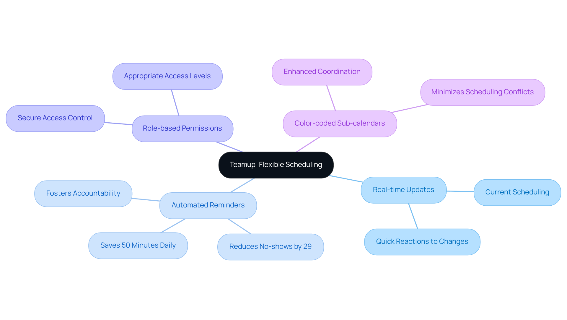 The center represents Teamup's scheduling tool, with branches showing its features and how they improve team efficiency and communication. Each color-coded branch helps you easily identify different aspects of the tool. The center represents Teamup's scheduling tool, with branches showing its features and how they improve team efficiency and communication. Each color-coded branch helps you easily identify different aspects of the tool.