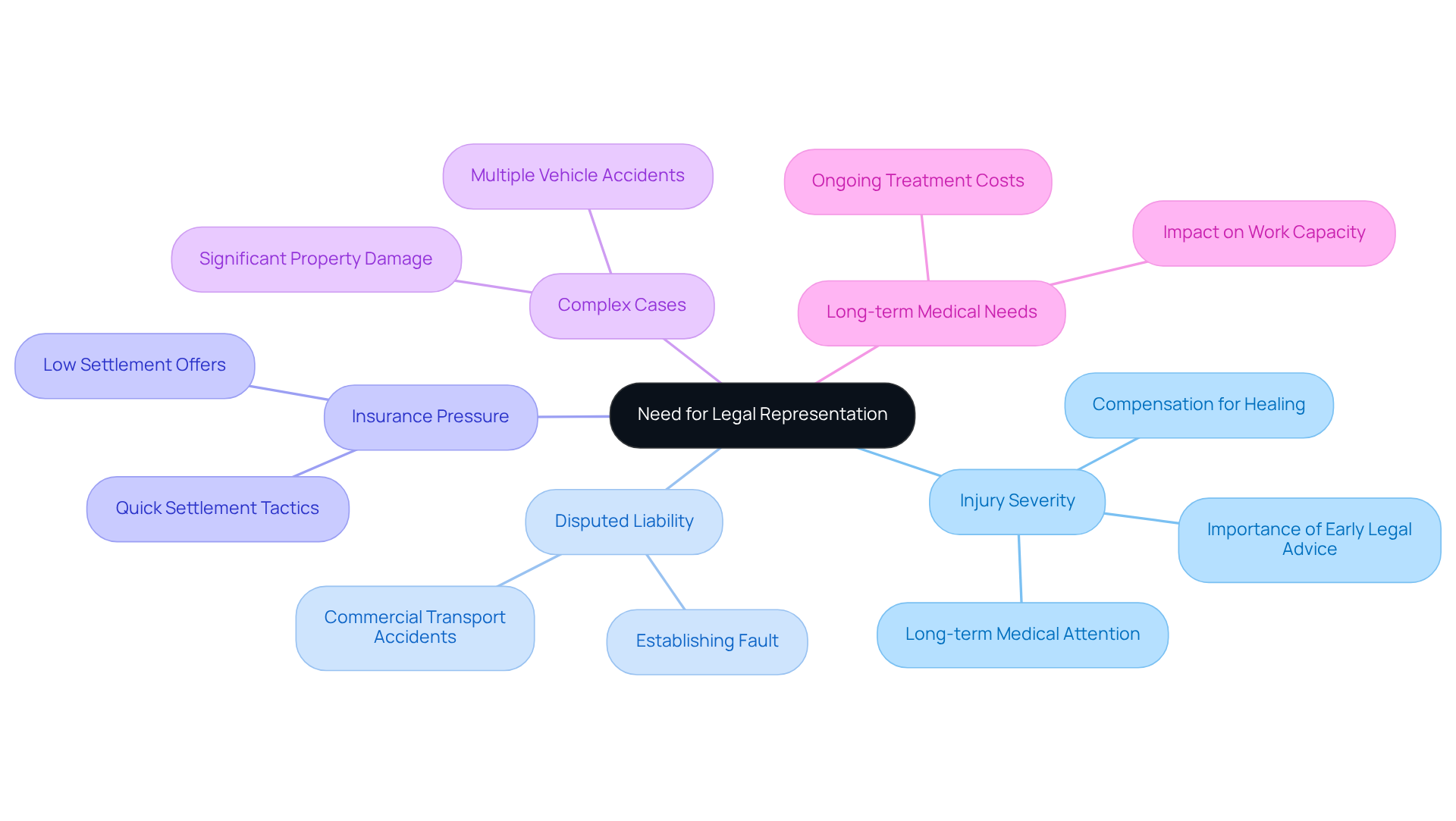 This mindmap helps you see when you might need a lawyer after a motor accident. Each branch shows a different reason, like if you have serious injuries or if the insurance company is pressuring you. Follow the branches to understand why getting legal help can be important for your situation. This mindmap helps you see when you might need a lawyer after a motor accident. Each branch shows a different reason, like if you have serious injuries or if the insurance company is pressuring you. Follow the branches to understand why getting legal help can be important for your situation.