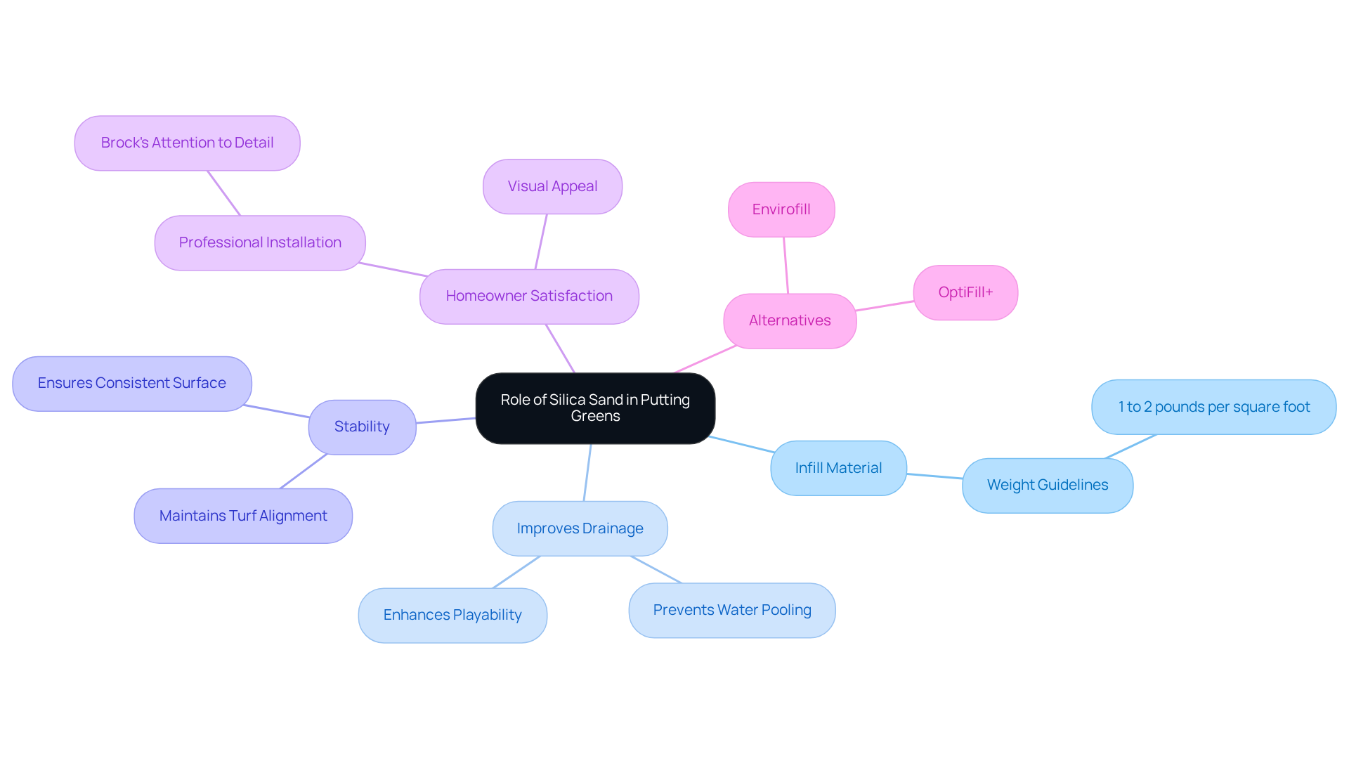 The central node represents the main topic, while the branches show different aspects of silica sand's role. Each sub-branch provides more detail, helping you understand how silica sand contributes to the quality of putting greens.