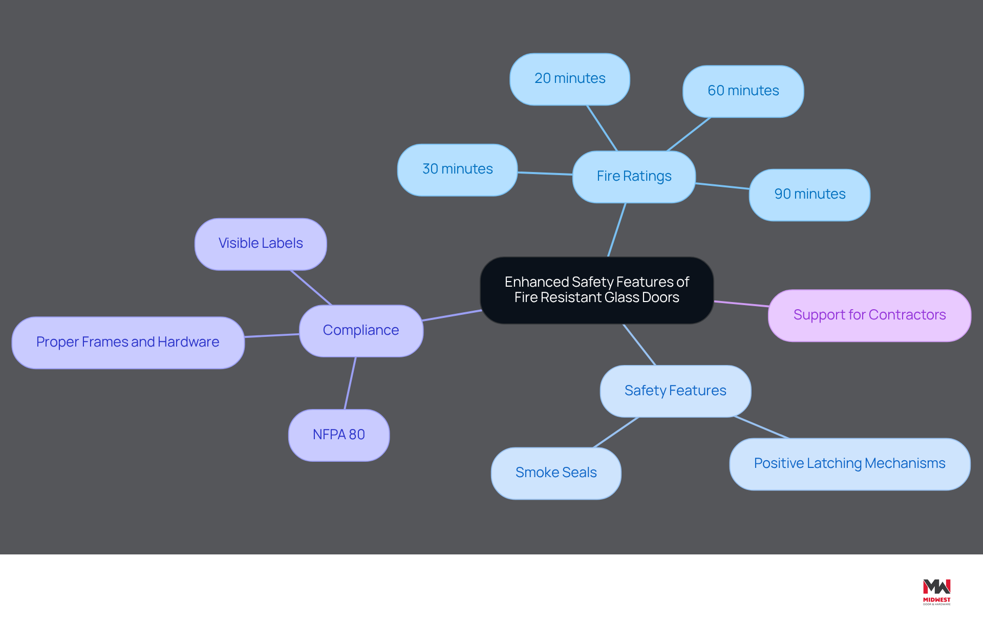 This mindmap starts with the main topic in the center and branches out to show important aspects of fire resistant glass doors. Each branch represents a key area, and the sub-branches provide more details. Follow the branches to understand how these features work together to enhance safety. This mindmap starts with the main topic in the center and branches out to show important aspects of fire resistant glass doors. Each branch represents a key area, and the sub-branches provide more details. Follow the branches to understand how these features work together to enhance safety.